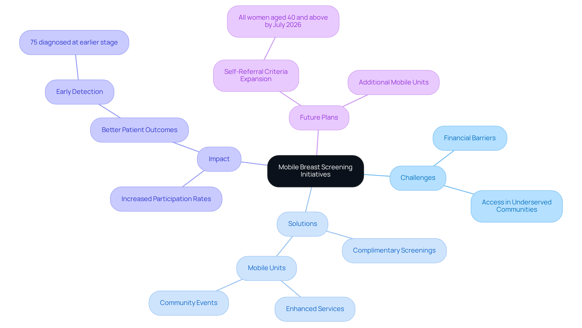 The central node represents the main initiative, while branches show the challenges, solutions, impacts, and future plans. Each color-coded branch helps you see how everything connects and contributes to improving women's health.