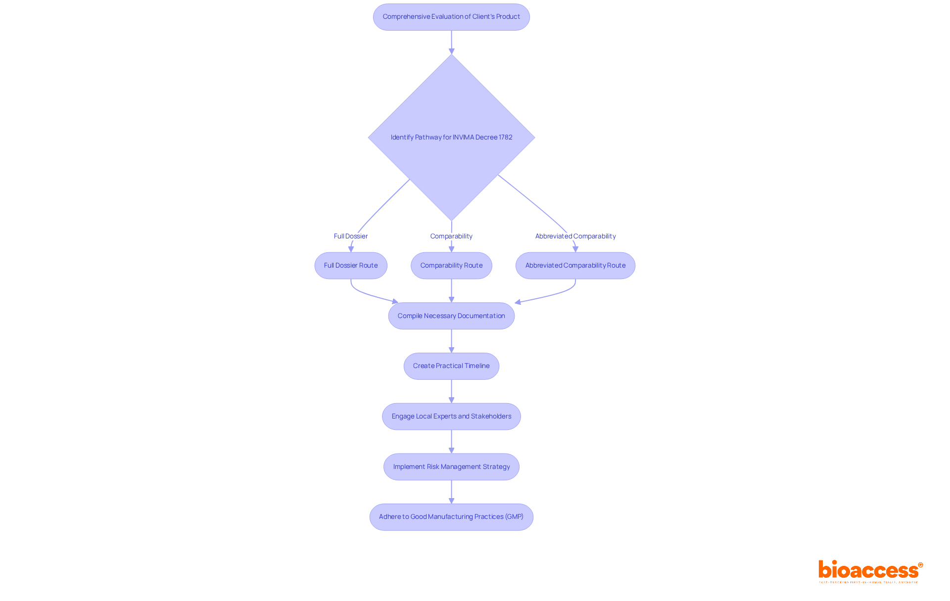 Each box represents a step in the strategic planning process. Follow the arrows to see how each step connects to the next, guiding you through the entire migration consulting strategy.
