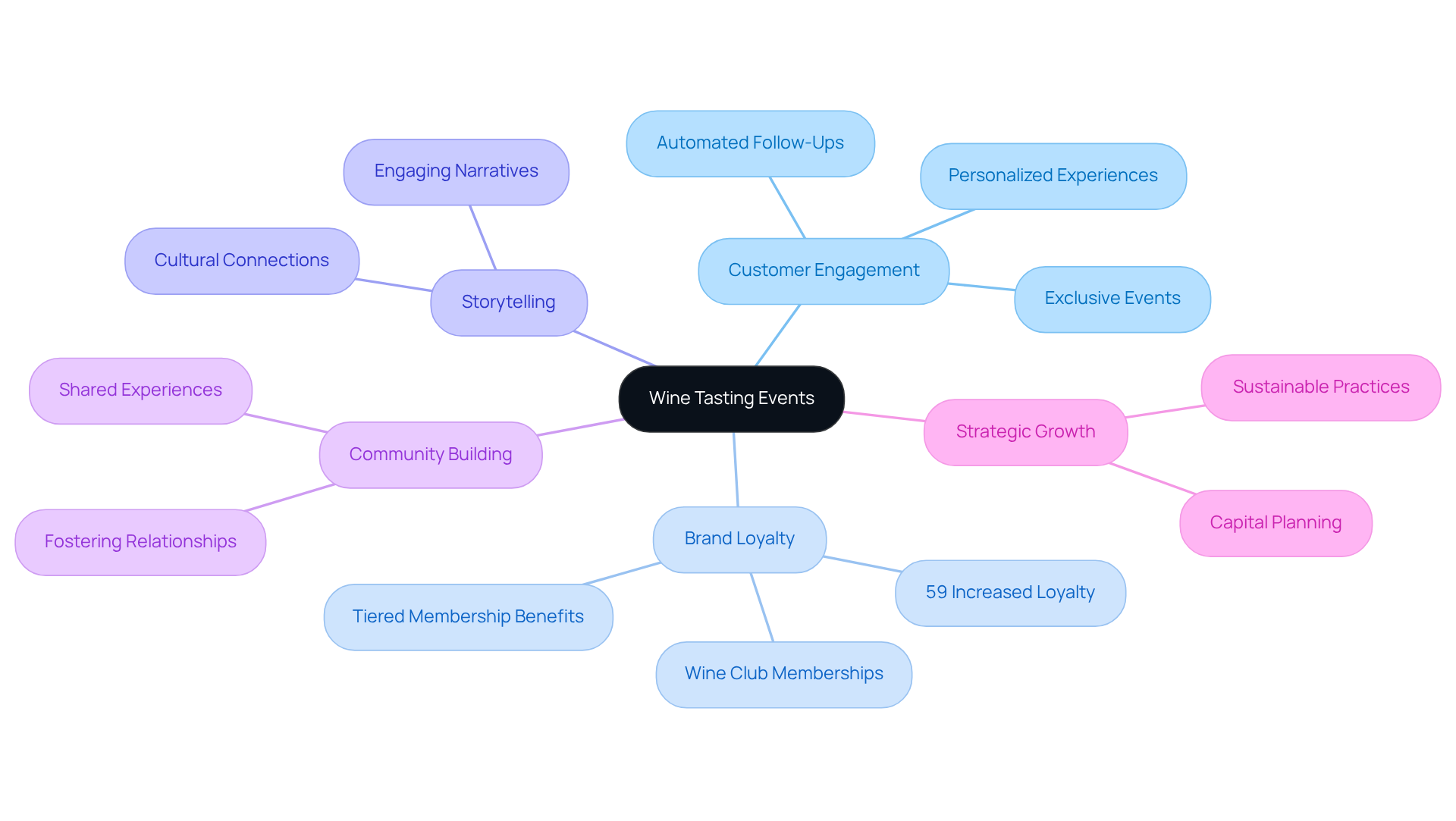 The central idea is the 'Wine Tasting Events'. Each branch represents a different aspect of how these events impact customer experiences and loyalty. Explore the sub-branches for more detailed insights and strategies.