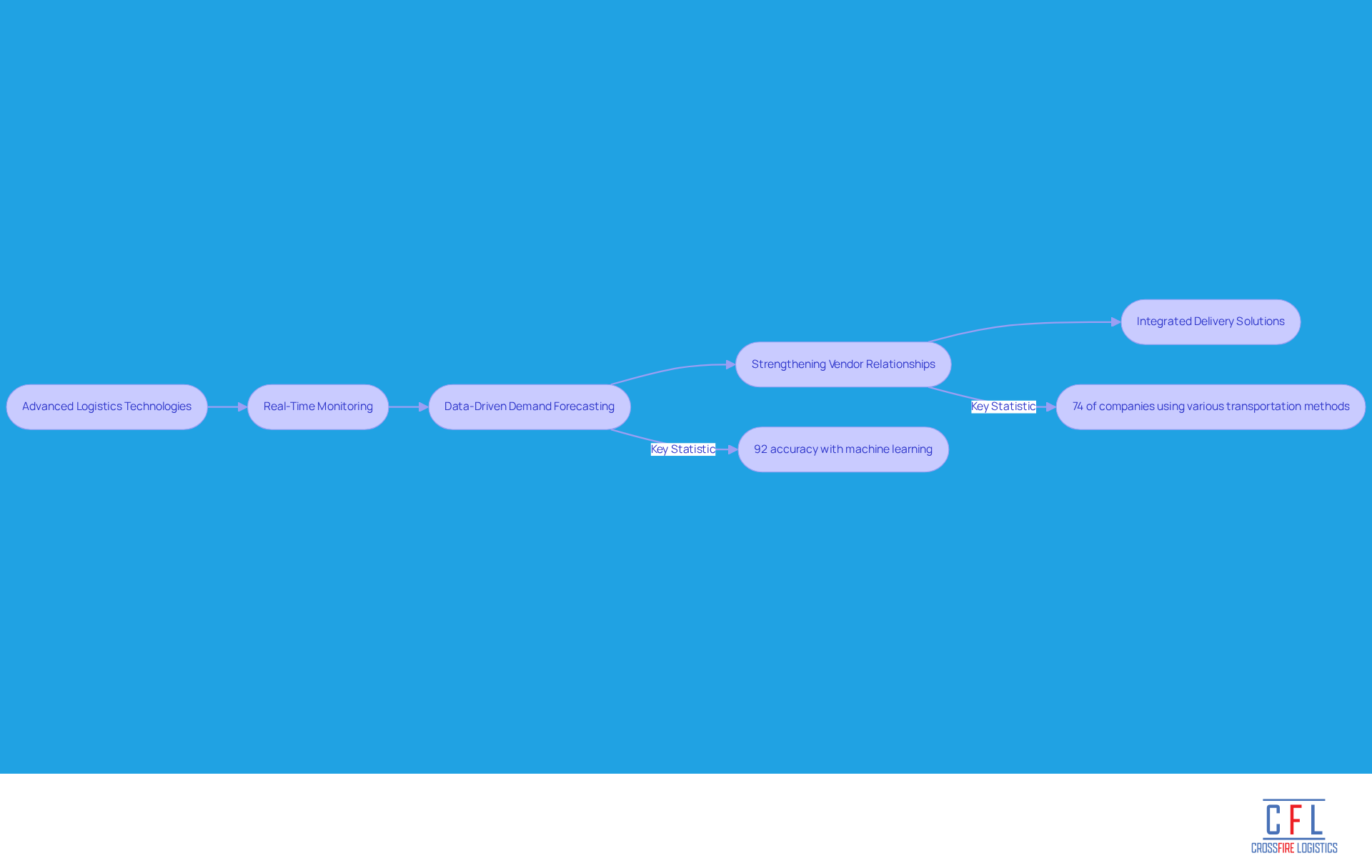 Each box represents a strategy or process in transforming the supply chain. Follow the arrows to see how these strategies connect and contribute to overall efficiency and performance.