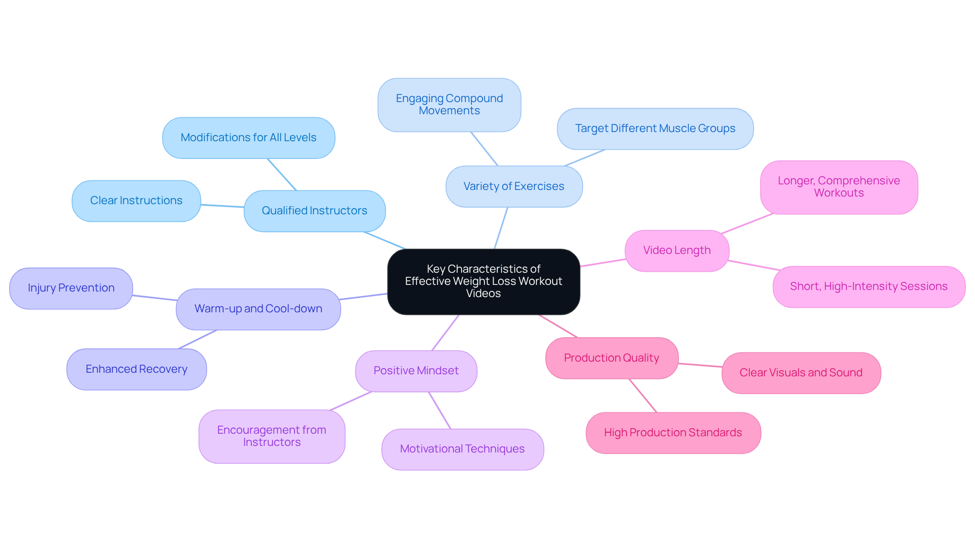 This mindmap shows the key features that make workout videos effective for weight loss. Start at the center with the main idea, then follow the branches to see how each characteristic contributes to a successful workout experience.
