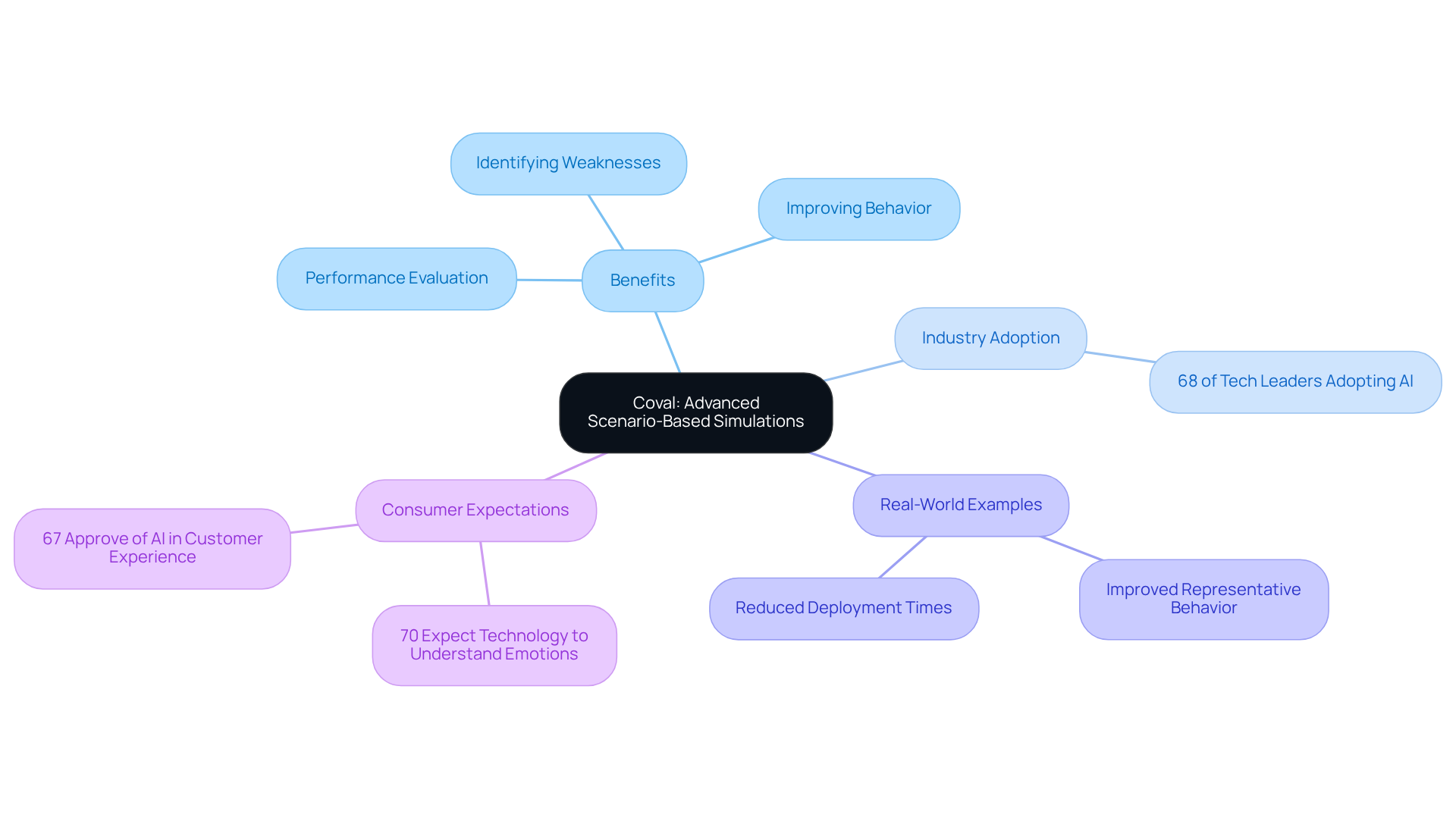 The central node represents Coval's simulations, while the branches show the various benefits and impacts, helping you understand how these simulations enhance AI capabilities.