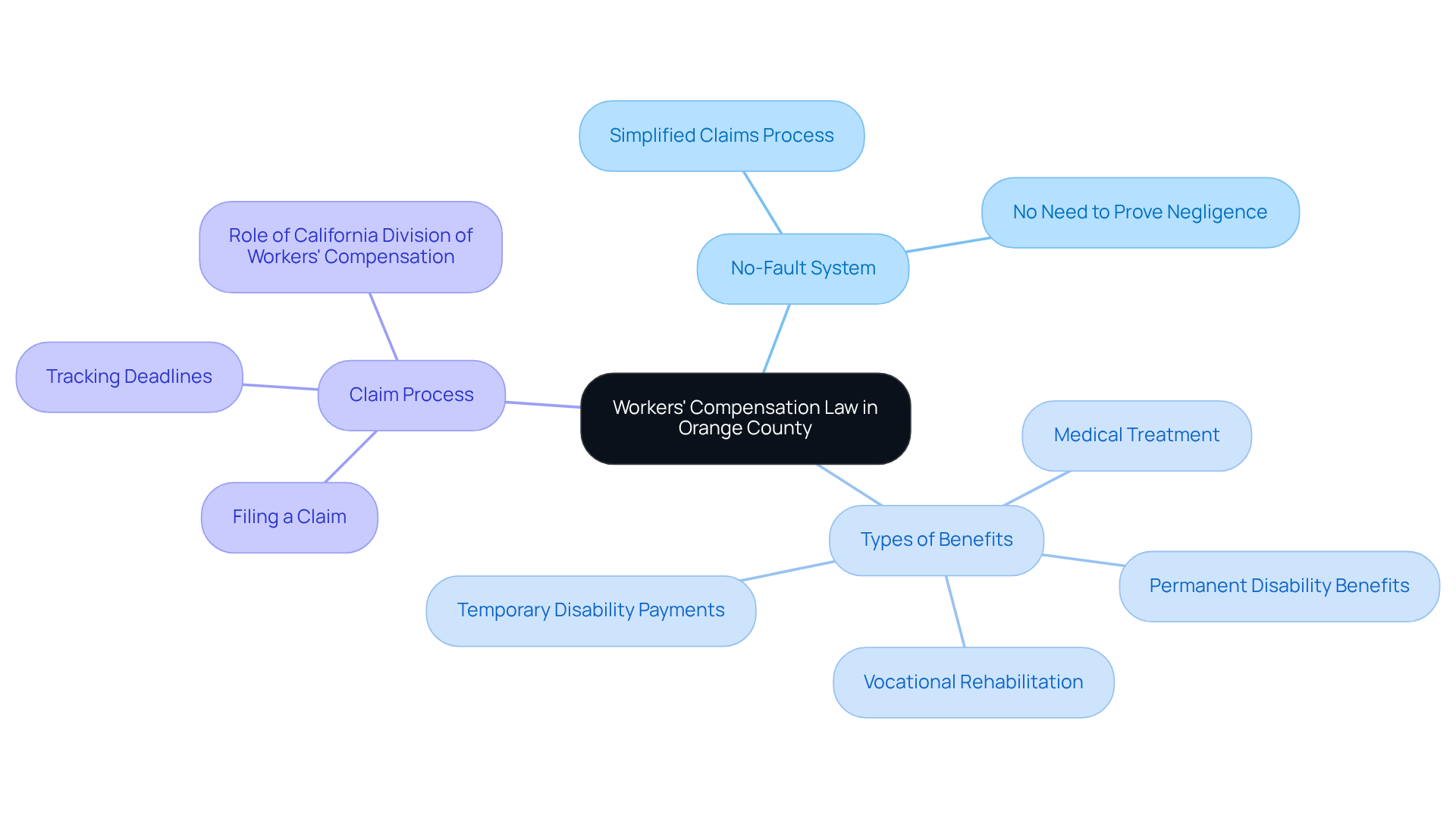 The central node represents the main topic, while the branches show key aspects of workers' compensation law. Each branch leads to specific details, helping you understand the structure and components of the law.
