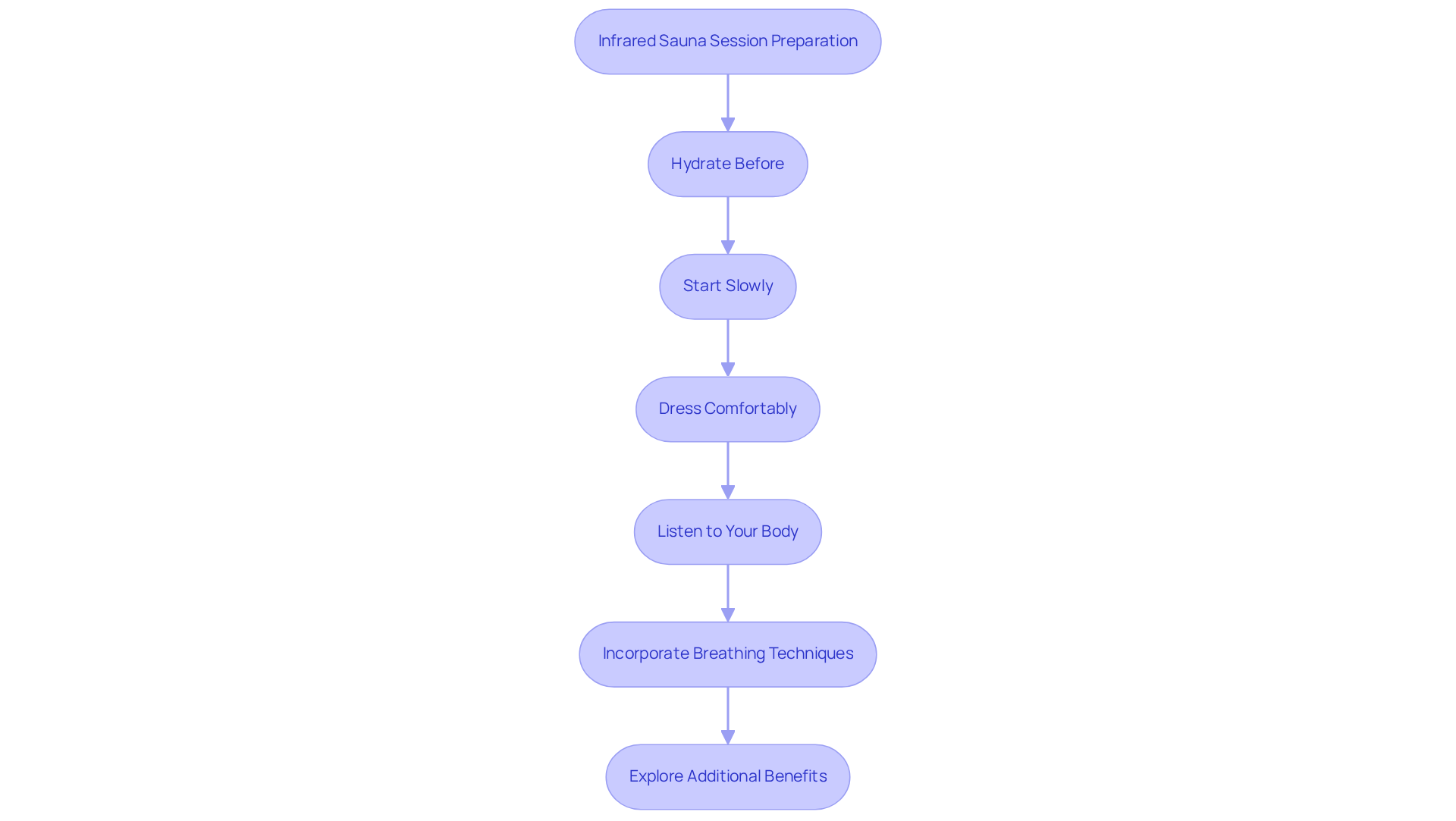 Follow the steps from preparation to session completion — each box represents an important practice to enhance your sauna experience. The arrows show you the order to follow for the best results. Follow the steps from preparation to session completion — each box represents an important practice to enhance your sauna experience. The arrows show you the order to follow for the best results.