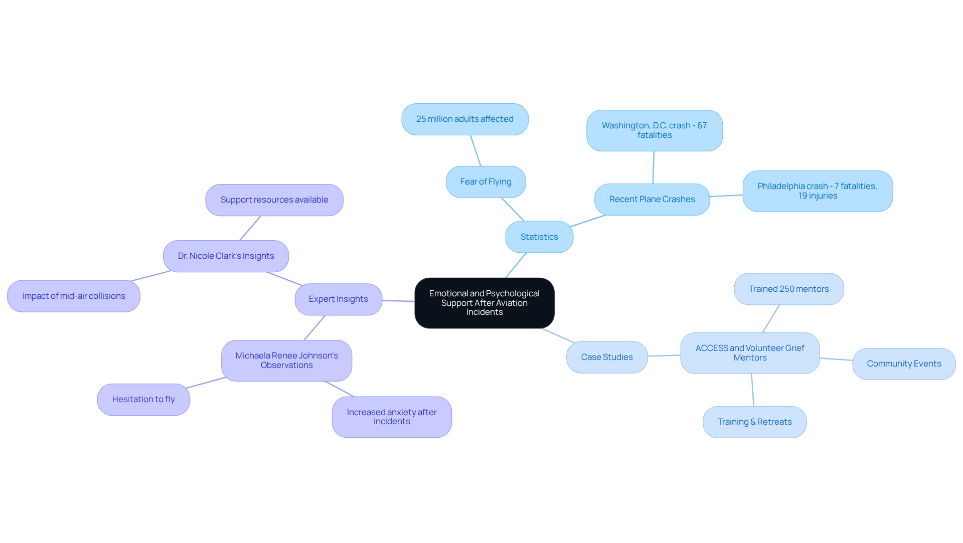 This mindmap illustrates how emotional support is structured after aviation incidents. The central idea is surrounded by branches that represent statistics, case studies, and expert insights, showing how they all connect to the theme of recovery and support. This mindmap illustrates how emotional support is structured after aviation incidents. The central idea is surrounded by branches that represent statistics, case studies, and expert insights, showing how they all connect to the theme of recovery and support.