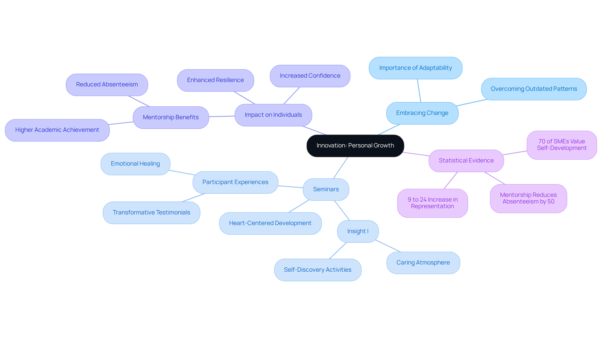The central node represents the main idea. Branches extend to show key themes and their relationships, making it easy to see how embracing change through initiatives like seminars leads to personal development and positive outcomes. The central node represents the main idea. Branches extend to show key themes and their relationships, making it easy to see how embracing change through initiatives like seminars leads to personal development and positive outcomes.