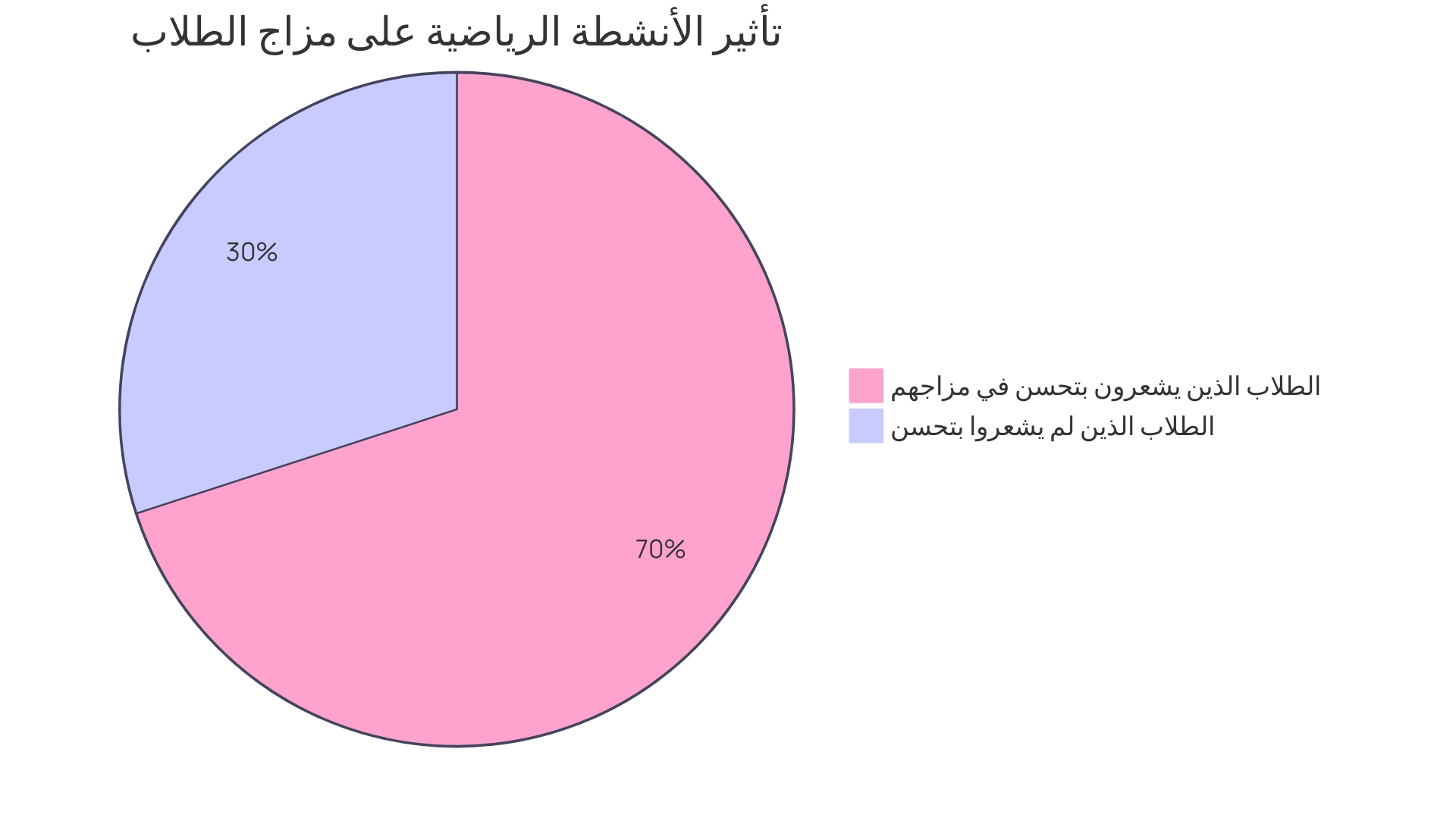 الشريحة الخضراء تمثل الطلاب الذين يشعرون بتحسن في مزاجهم من ممارسة الرياضة، بينما الشريحة الأخرى تمثل الذين لم يشعروا بتحسن — كلما كانت الشريحة أكبر، كان التأثير أكبر!