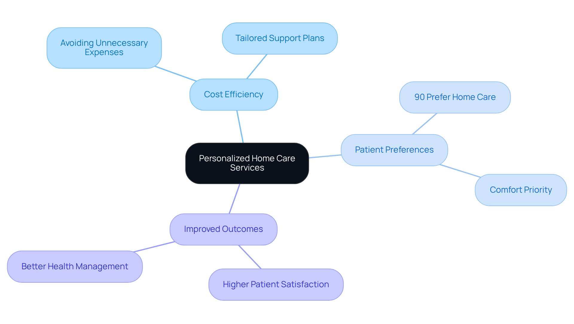 At the center, you'll find the main focus on personalized care, with branches illustrating how it affects costs, patient satisfaction, and overall care quality. Each branch represents a key concept related to why tailored home care is beneficial.