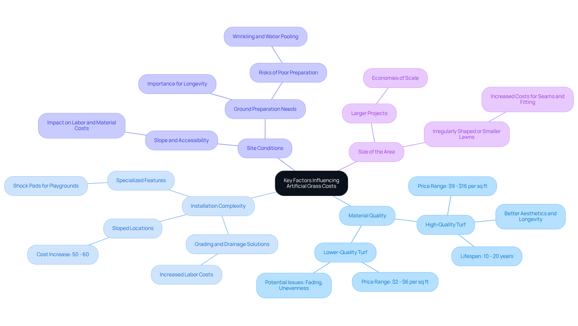 The center shows the main topic, and each branch represents a factor that affects costs. Follow the branches to explore details about each factor, like pricing and installation challenges.