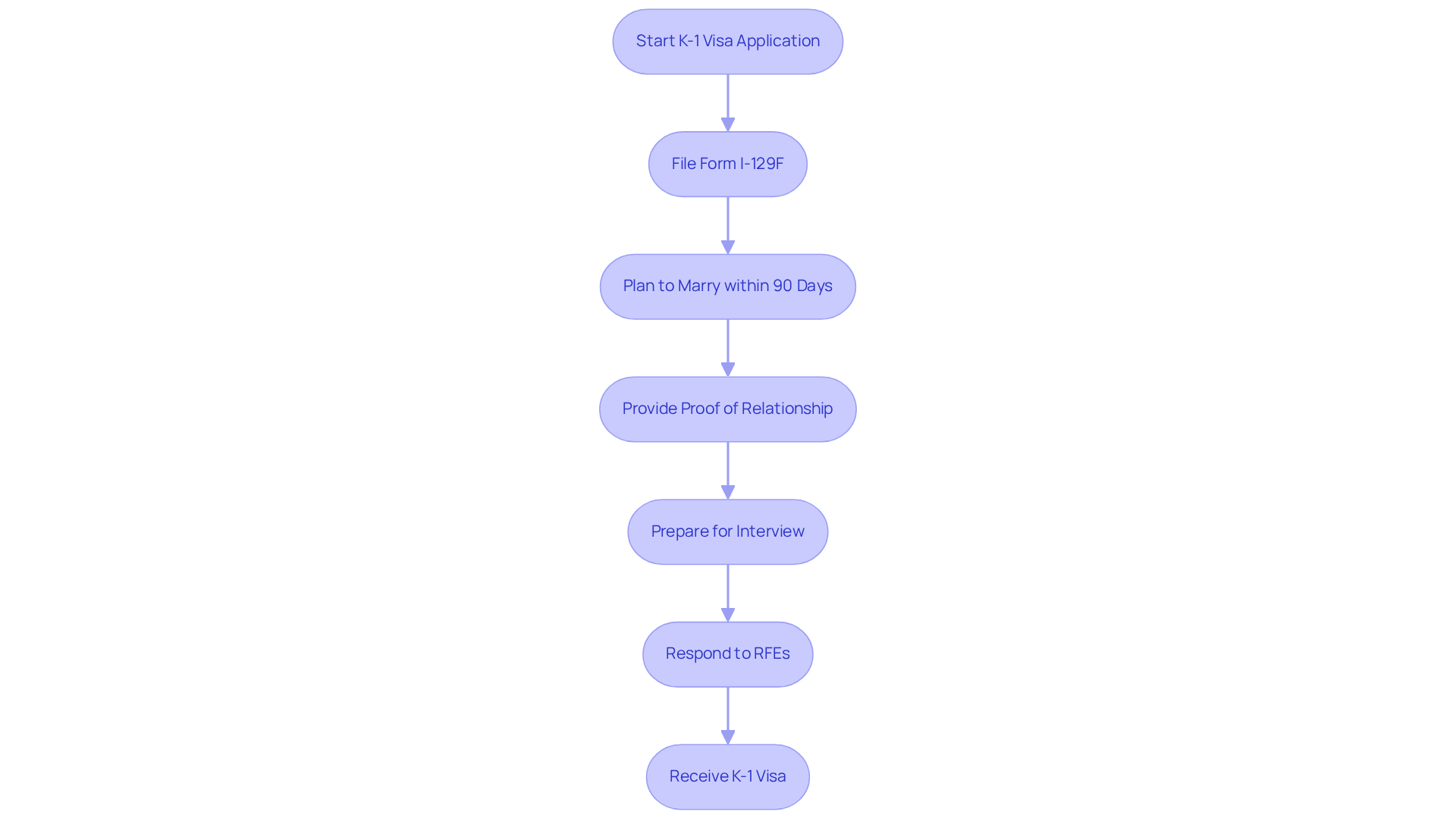 This flowchart outlines the steps you need to take to apply for a fiancé visa. Each box represents a key action in the process, and the arrows show the order in which you should complete them. Following this path can help ensure a smoother application experience.
