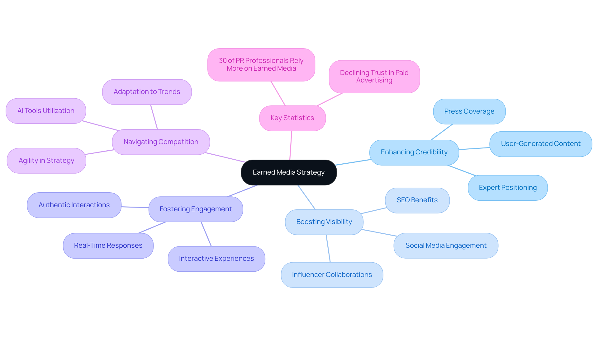 Start at the center with the main strategy of earned media, then explore the branches to see how it enhances credibility, visibility, and engagement, along with key statistics and actions. Start at the center with the main strategy of earned media, then explore the branches to see how it enhances credibility, visibility, and engagement, along with key statistics and actions.
