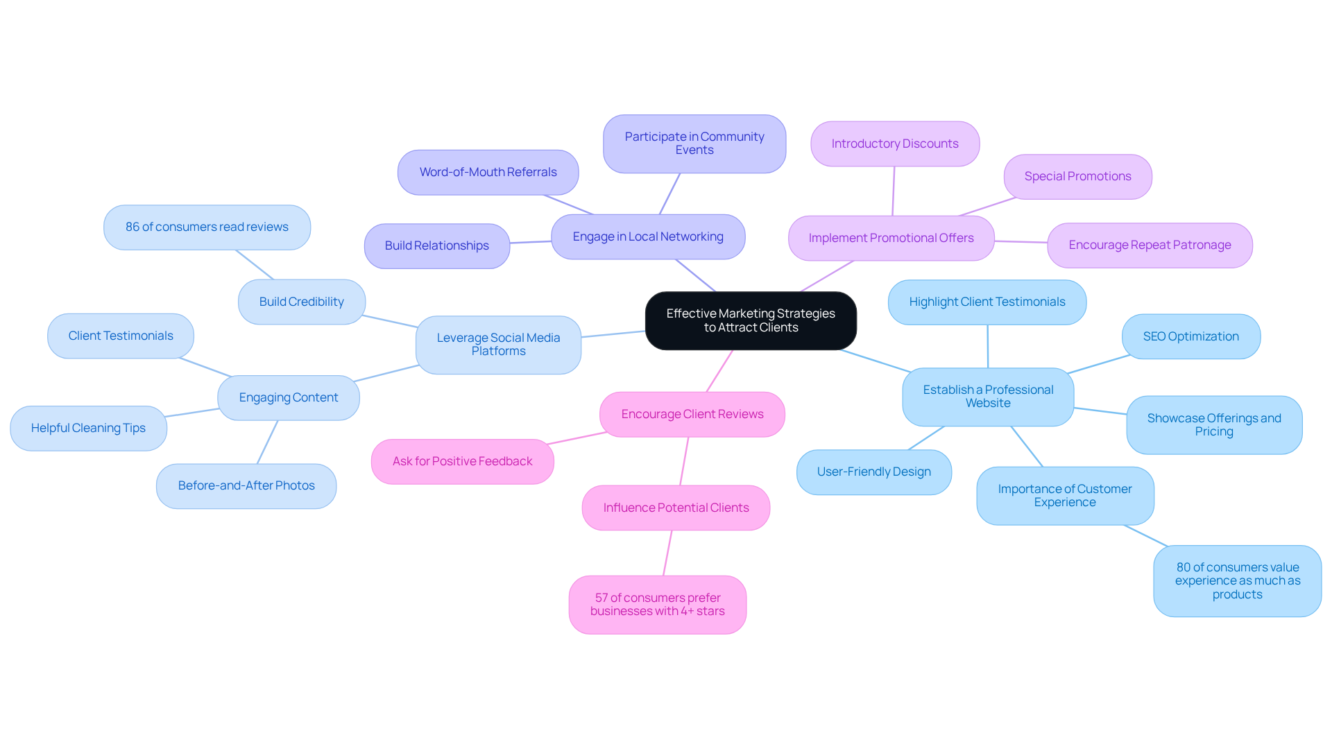This mindmap outlines various strategies for attracting clients. Start at the center with the main goal, then explore each branch for specific tactics you can implement. Each color represents a different strategy, making it easy to identify and focus on your chosen approach.