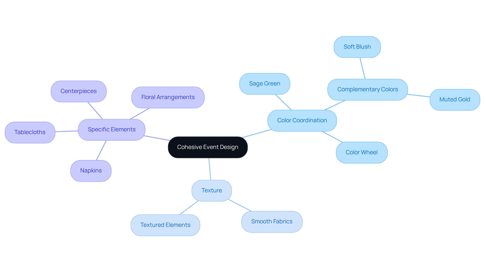 Start at the center with the main theme of cohesive event design, then explore how colors, textures, and specific items connect to create a memorable atmosphere.