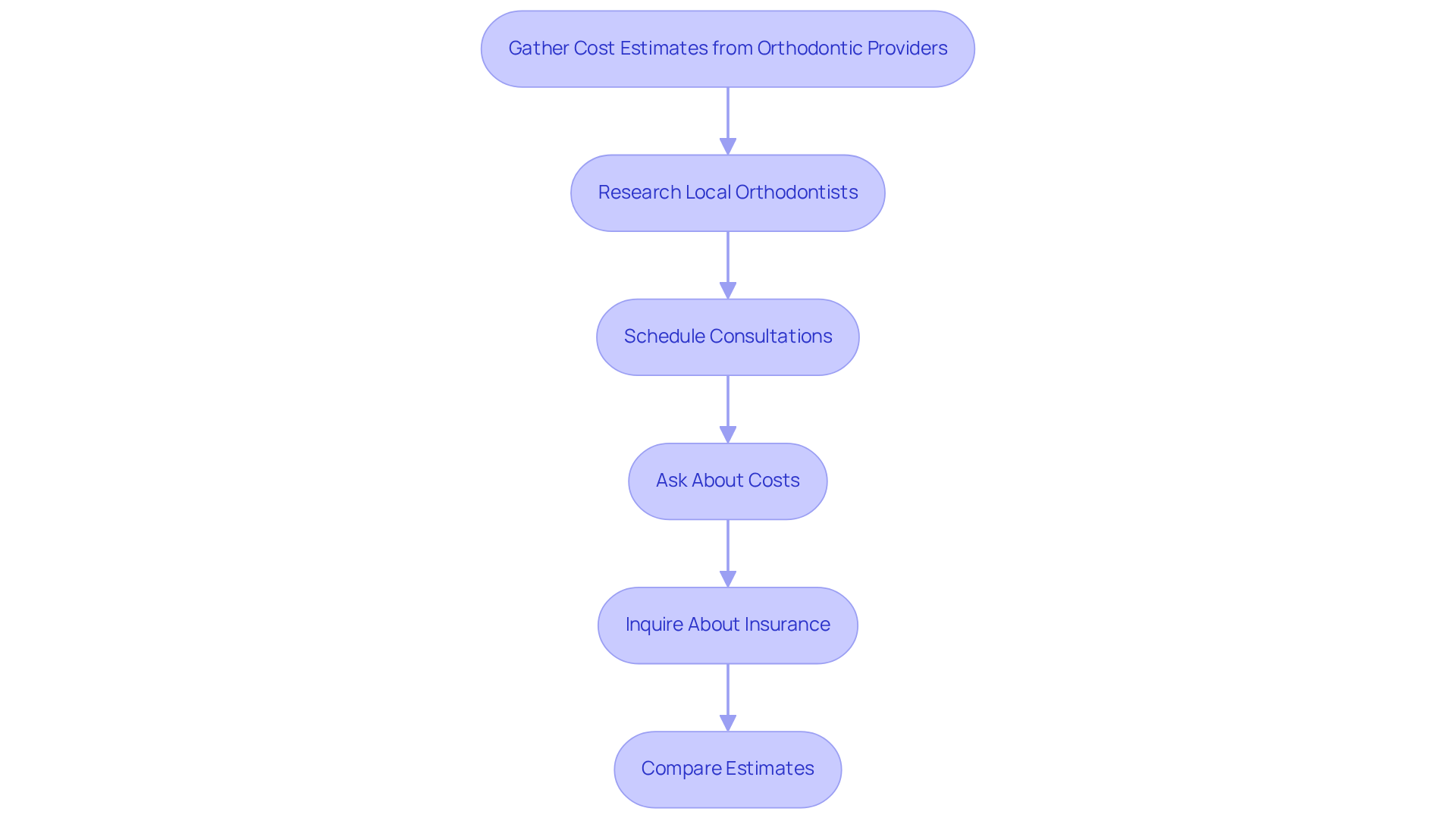 This flowchart guides you through the process of finding the right orthodontist for your child. Each box represents a step you should take, from researching providers to comparing costs, ensuring you make a well-informed decision. This flowchart guides you through the process of finding the right orthodontist for your child. Each box represents a step you should take, from researching providers to comparing costs, ensuring you make a well-informed decision.
