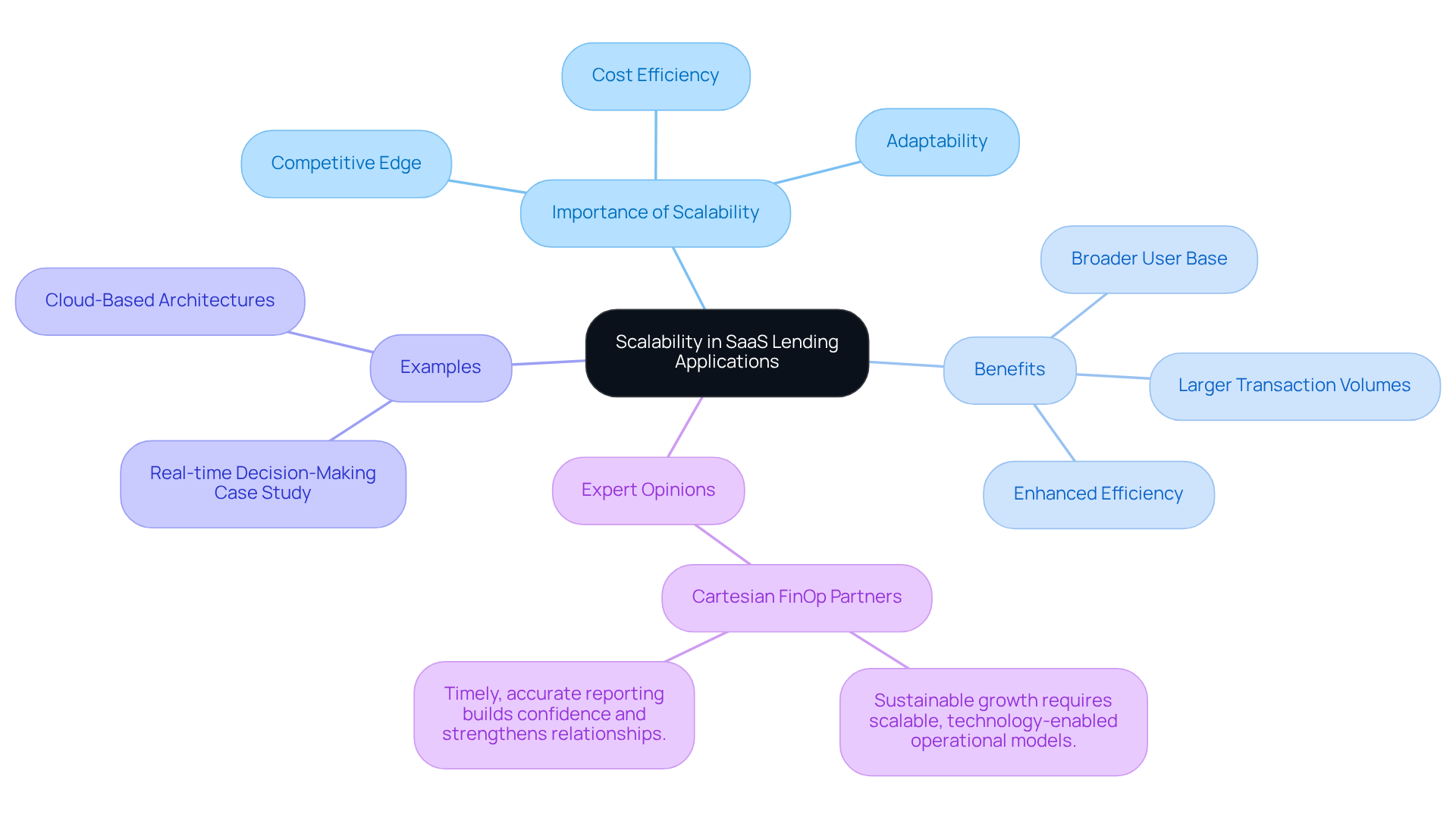 This mindmap illustrates the central theme of scalability in SaaS lending applications. Each branch represents a key aspect of scalability, showing how it impacts investment groups as they grow. Follow the branches to explore the importance, benefits, examples, and expert insights related to scalability. This mindmap illustrates the central theme of scalability in SaaS lending applications. Each branch represents a key aspect of scalability, showing how it impacts investment groups as they grow. Follow the branches to explore the importance, benefits, examples, and expert insights related to scalability.