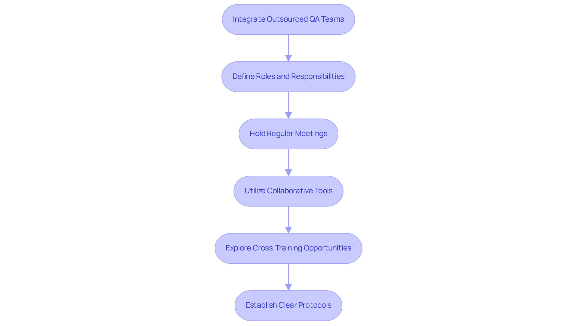 Follow the arrows to see the steps for successfully merging outsourced QA teams with your internal operations. Each box represents a crucial action to take for effective collaboration. Follow the arrows to see the steps for successfully merging outsourced QA teams with your internal operations. Each box represents a crucial action to take for effective collaboration.