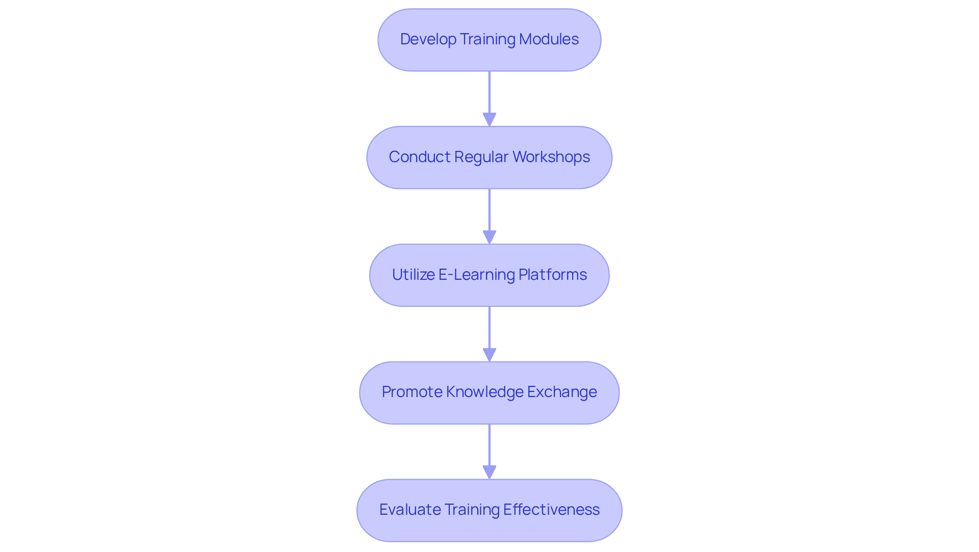 Each box represents a key step in fostering a risk-aware culture through training. Follow the arrows to see how each step leads to the next, creating a comprehensive training program.