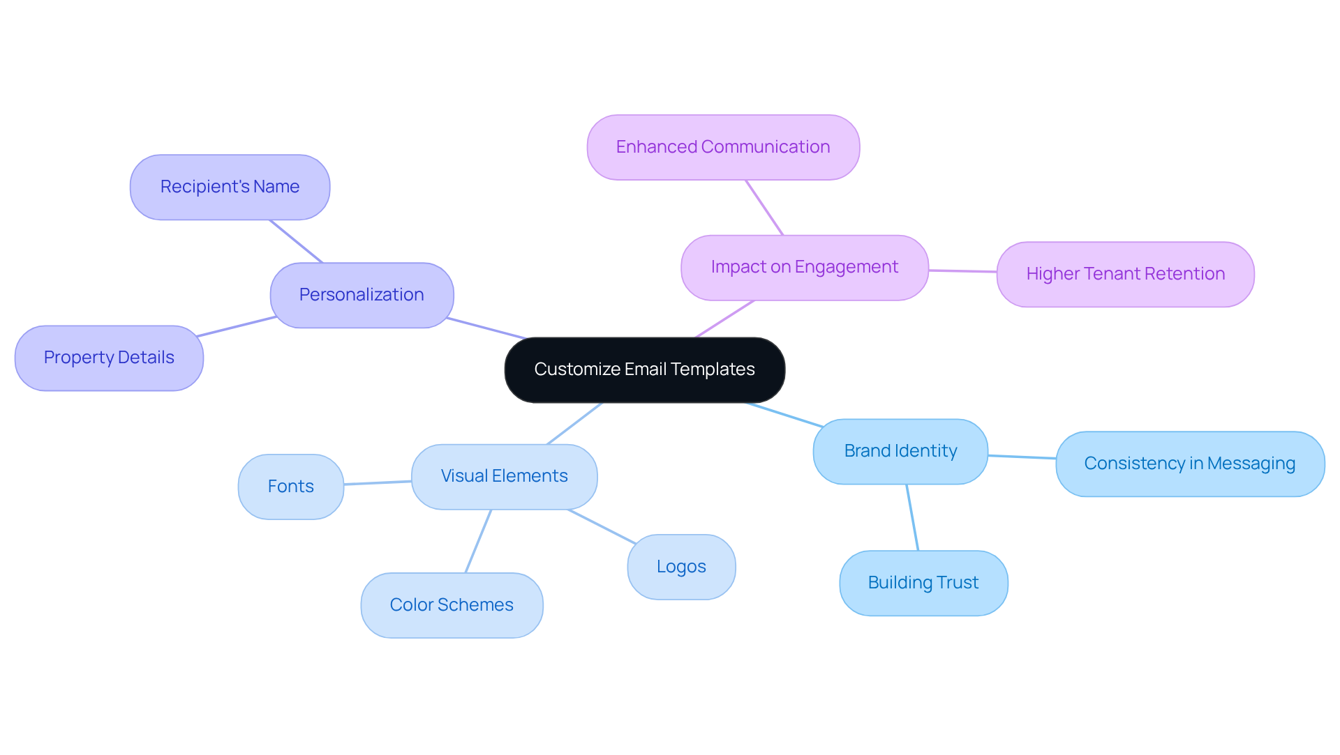 Start at the center with the main idea of customizing email templates. Follow the branches to explore how each element contributes to your brand's identity and enhances tenant engagement.