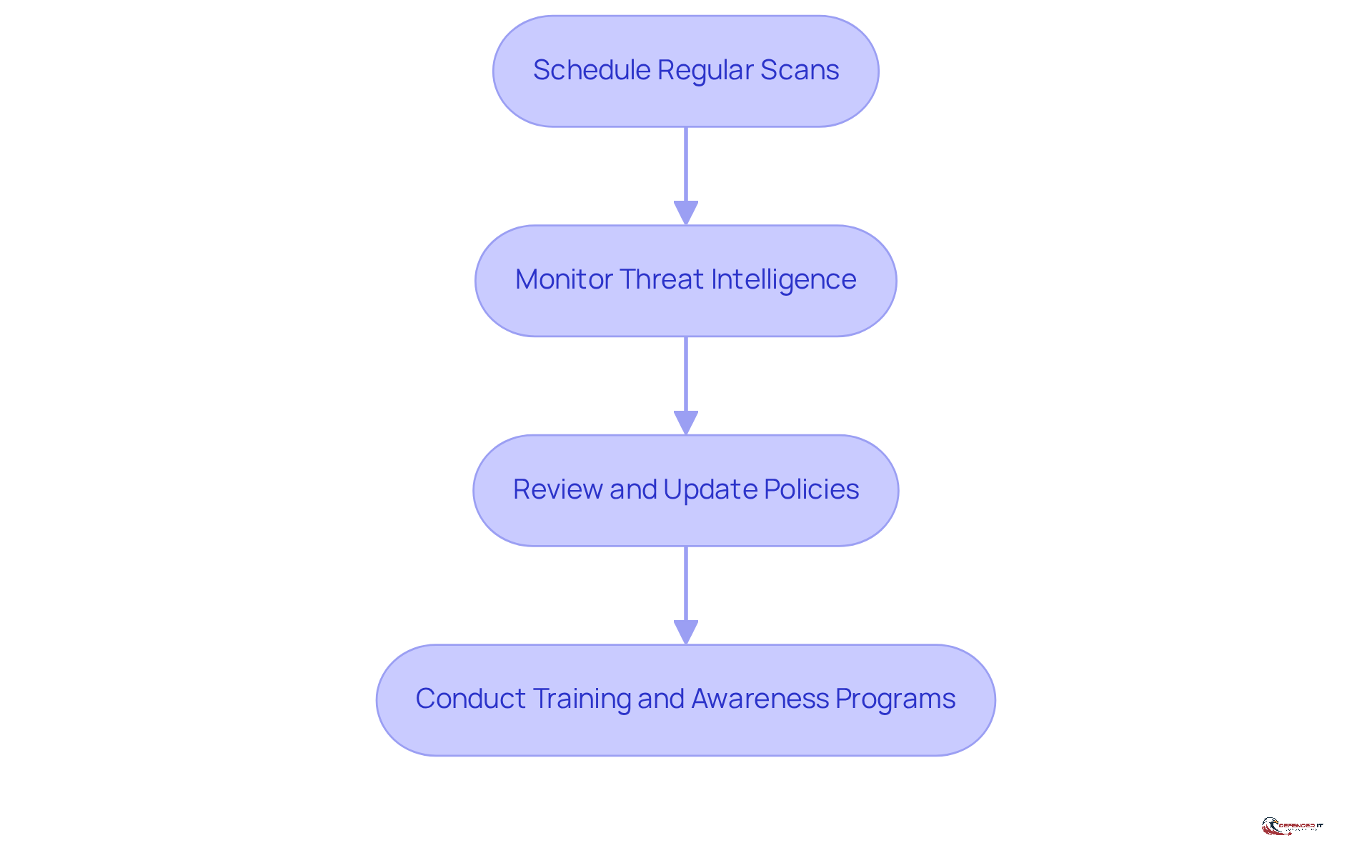 Each box represents a crucial step in enhancing cybersecurity. Follow the arrows to see the recommended order for implementing these practices. Each box represents a crucial step in enhancing cybersecurity. Follow the arrows to see the recommended order for implementing these practices.