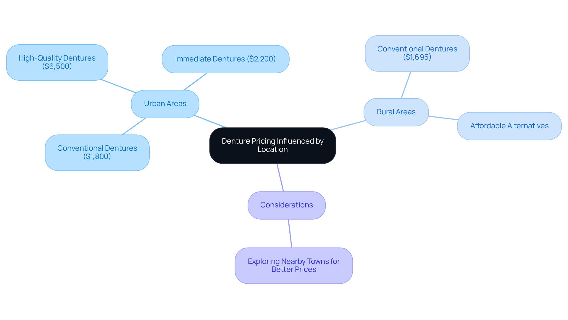 The center shows how location impacts denture costs. Each branch represents different locations and their respective prices, helping you understand where to look for the best deals.