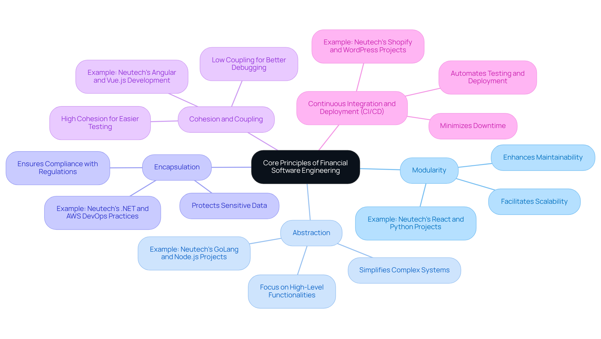 The central node represents the main topic, while each branch highlights a key principle. Follow the branches to explore each principle's importance and examples, helping you understand how they contribute to effective financial software engineering. The central node represents the main topic, while each branch highlights a key principle. Follow the branches to explore each principle's importance and examples, helping you understand how they contribute to effective financial software engineering.