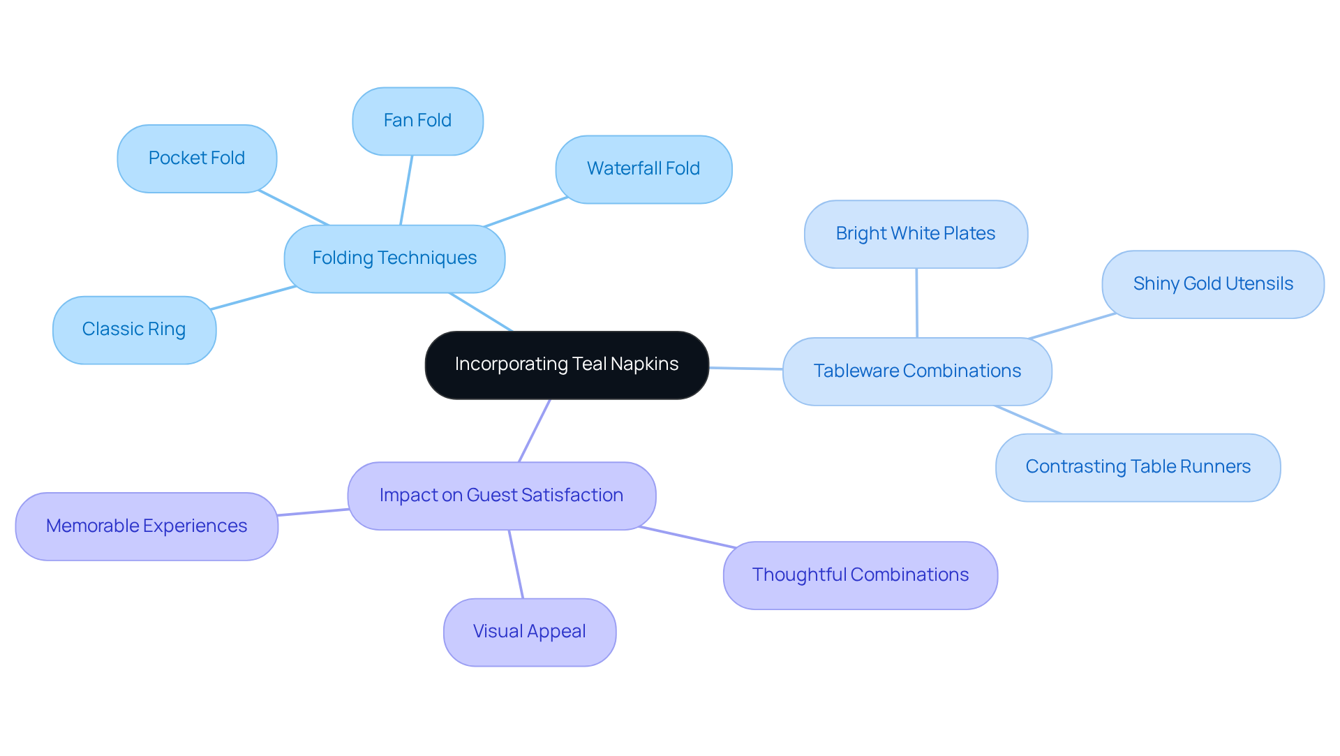 The central idea is teal napkins, with branches showing different ways to use them. Each branch represents a category, and the sub-branches provide specific techniques or combinations to explore.