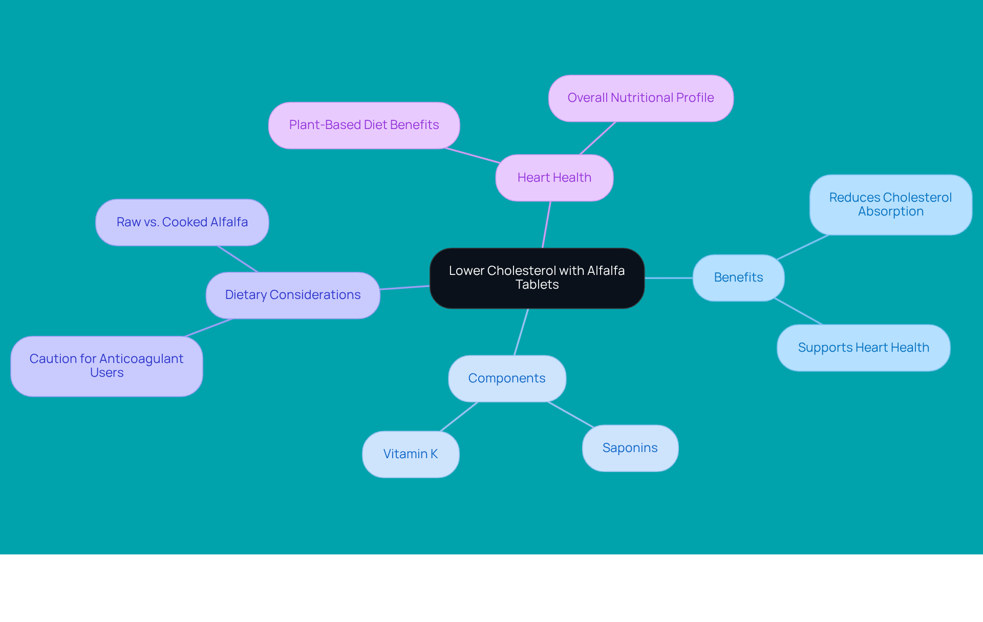 The central idea is about using alfalfa tablets to lower cholesterol. Each branch represents a different aspect of this topic, helping you see how they connect and contribute to heart health. The central idea is about using alfalfa tablets to lower cholesterol. Each branch represents a different aspect of this topic, helping you see how they connect and contribute to heart health.