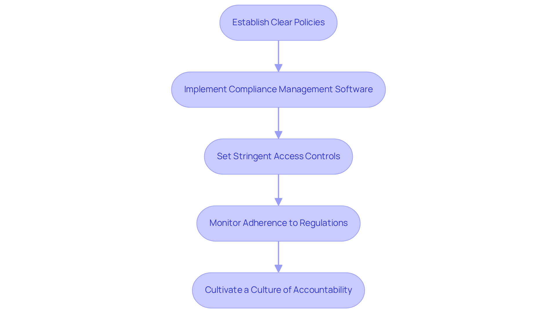 Each box represents a step in the process of enhancing compliance and oversight. Follow the arrows to see how each step leads to the next, ultimately fostering a culture of accountability.