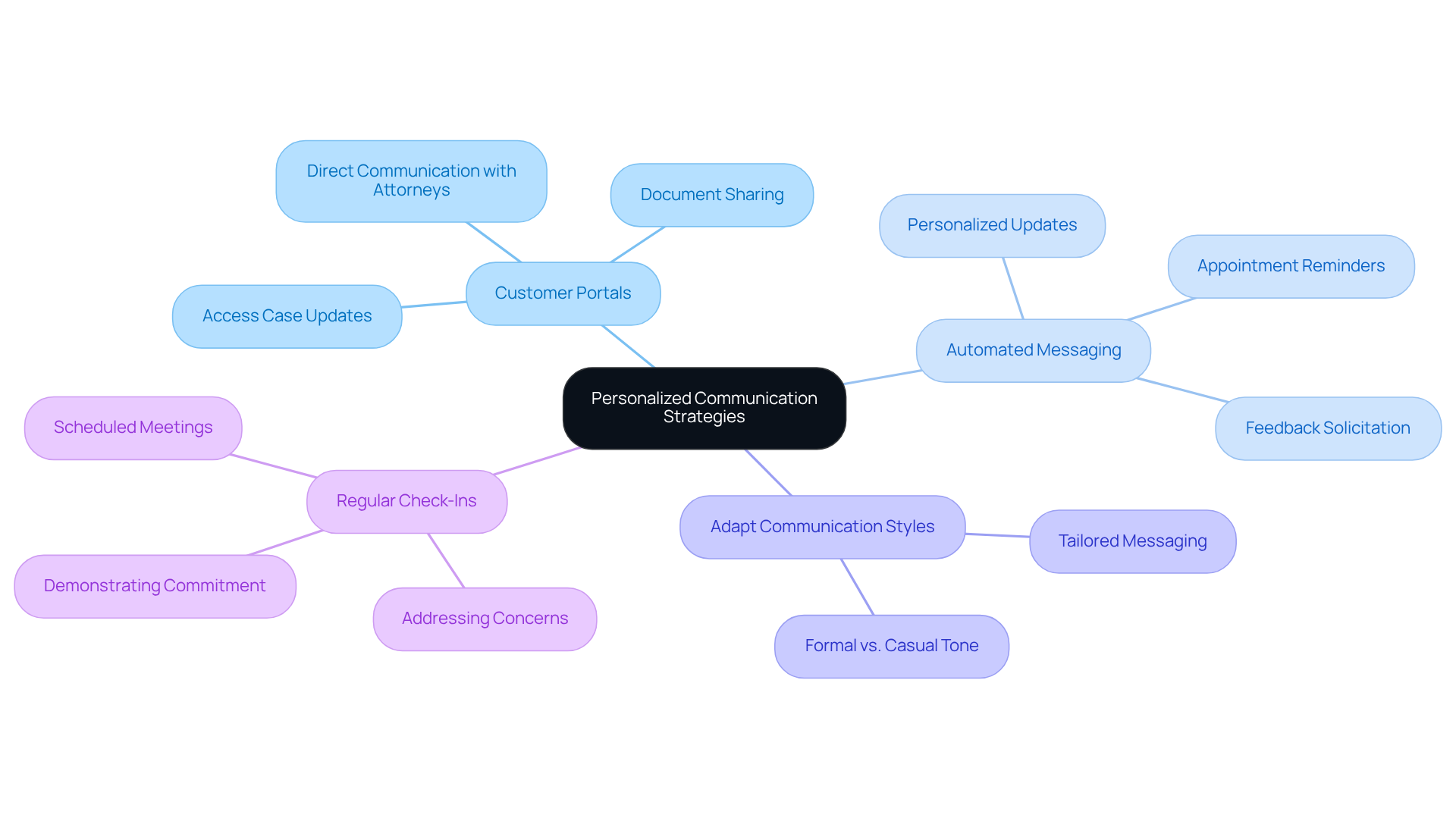 The center represents the main goal of personalized communication, while the branches show specific strategies to achieve it. Each color-coded branch highlights a different approach, making it easy to follow and understand.