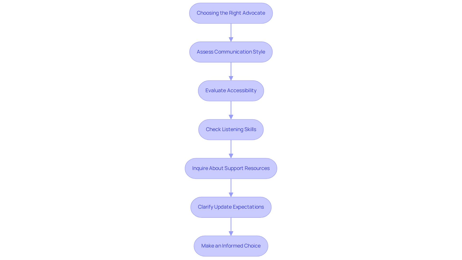 This flowchart guides you through the process of selecting an advocate. Each box represents a key step to consider, helping you make an informed choice. Follow the arrows to see the order of steps and ensure you cover all important aspects. This flowchart guides you through the process of selecting an advocate. Each box represents a key step to consider, helping you make an informed choice. Follow the arrows to see the order of steps and ensure you cover all important aspects.