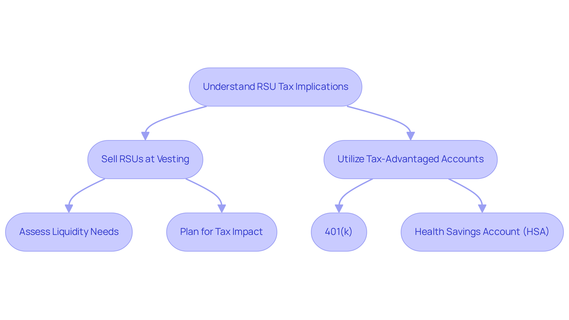 This flowchart helps families visualize the steps they can take to manage their RSU tax implications. Start at the top with understanding the tax implications, then follow the arrows to see the options available, like selling RSUs or using tax-advantaged accounts. Each step is designed to help families make informed decisions about their finances. This flowchart helps families visualize the steps they can take to manage their RSU tax implications. Start at the top with understanding the tax implications, then follow the arrows to see the options available, like selling RSUs or using tax-advantaged accounts. Each step is designed to help families make informed decisions about their finances.