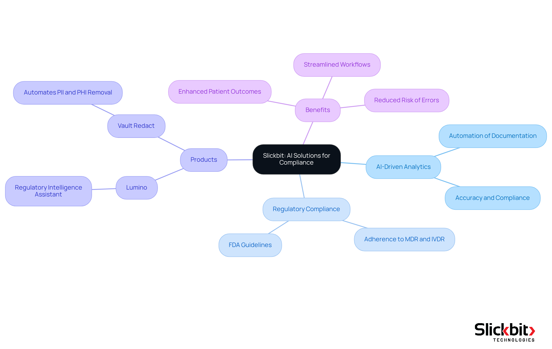 The central node represents Slickbit's main focus, with branches showing how AI solutions enhance compliance, detailing specific products and their benefits.