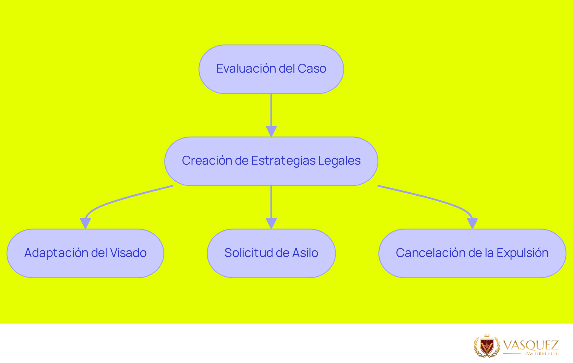 Cada paso en el flowchart representa una parte del proceso de defensa. Comienza con la evaluación del caso y sigue con la creación de estrategias y tácticas específicas que los abogados utilizan para ayudar a sus clientes.