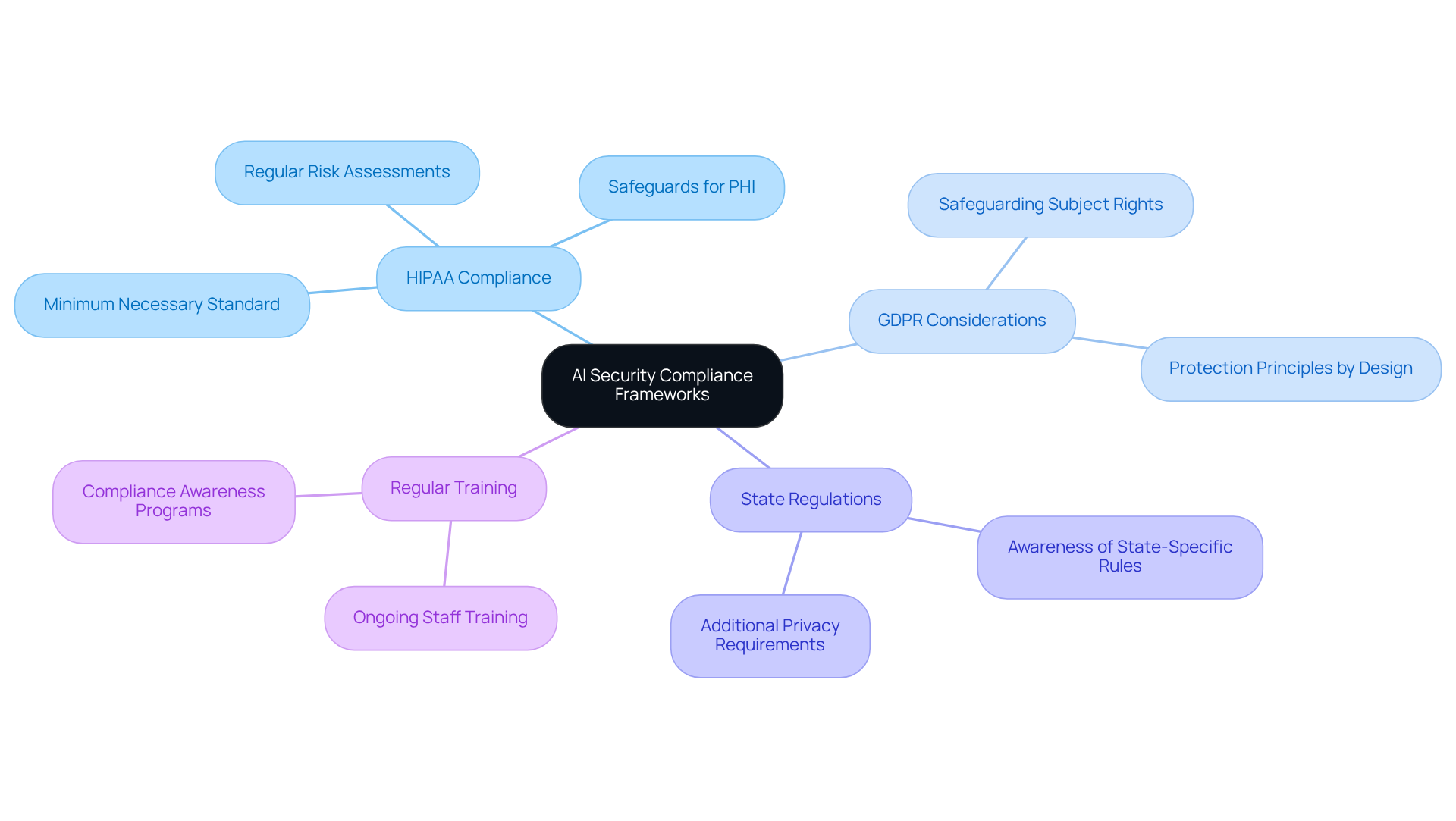 The central node represents the overall theme of compliance in AI security, while each branch highlights a specific regulation or requirement. Follow the branches to understand the key components necessary for maintaining compliance in healthcare organizations. The central node represents the overall theme of compliance in AI security, while each branch highlights a specific regulation or requirement. Follow the branches to understand the key components necessary for maintaining compliance in healthcare organizations.