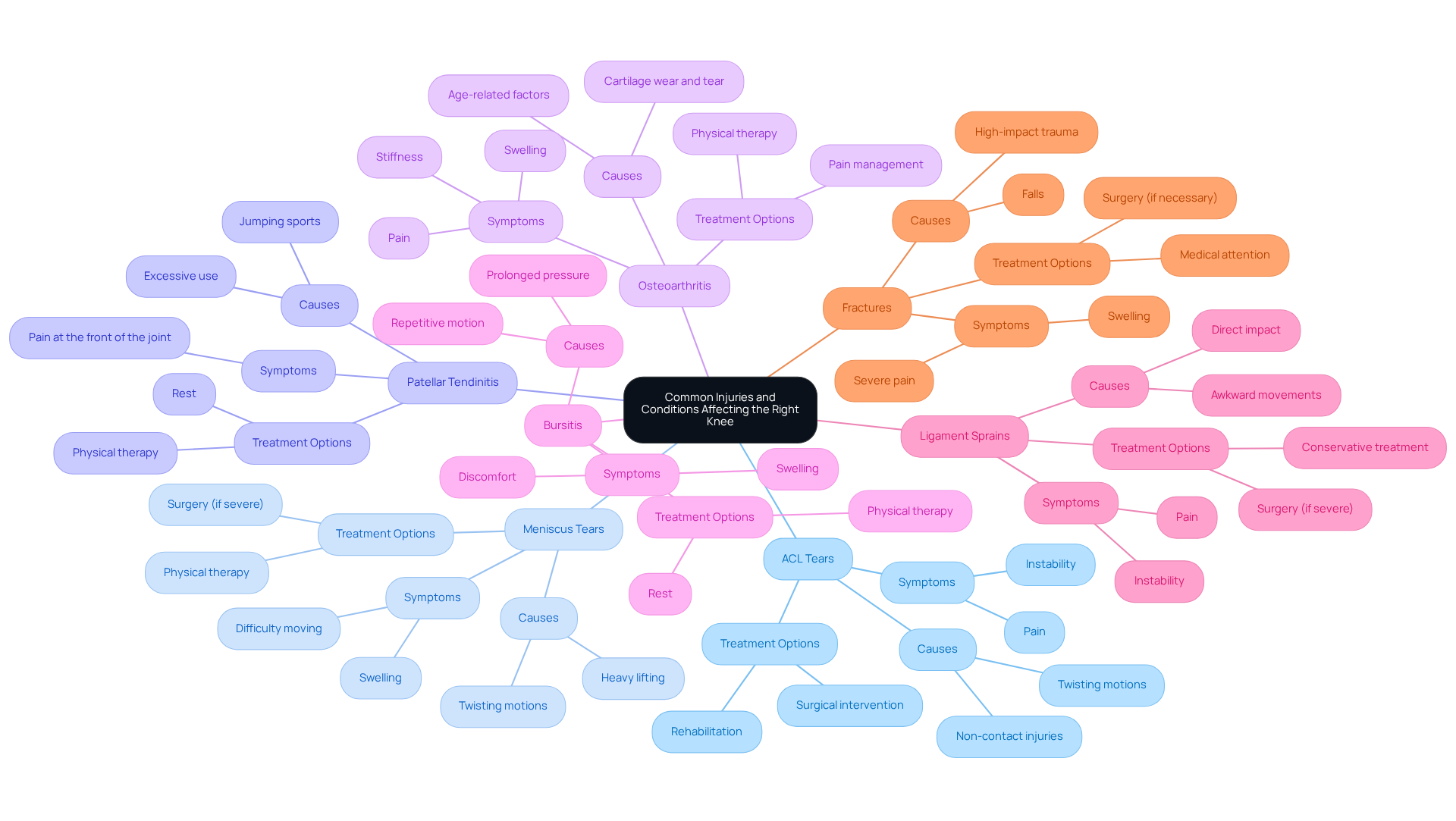 This mindmap starts with the main topic in the center and branches out to show different knee injuries. Each branch represents a specific condition, with details about what it is and how it affects you. The colors help differentiate each condition, making it easier to follow and understand.