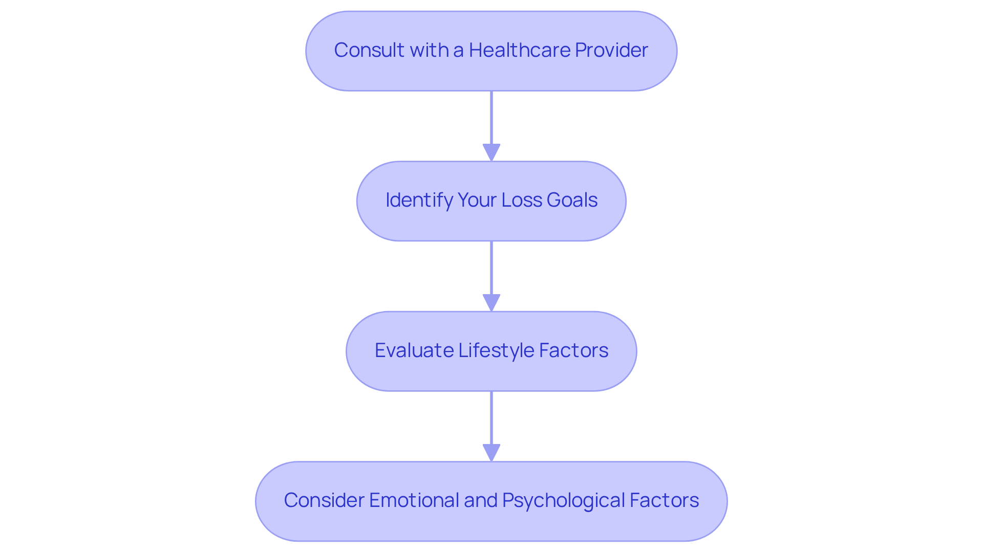 Each box represents a step in your journey to weight loss. Follow the arrows to see how each step builds on the previous one, guiding you toward your goals.