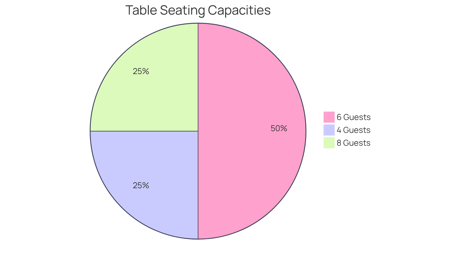 Each slice of the pie shows how many guests can be seated comfortably based on the width of the table. The larger the slice, the more guests can be accommodated.