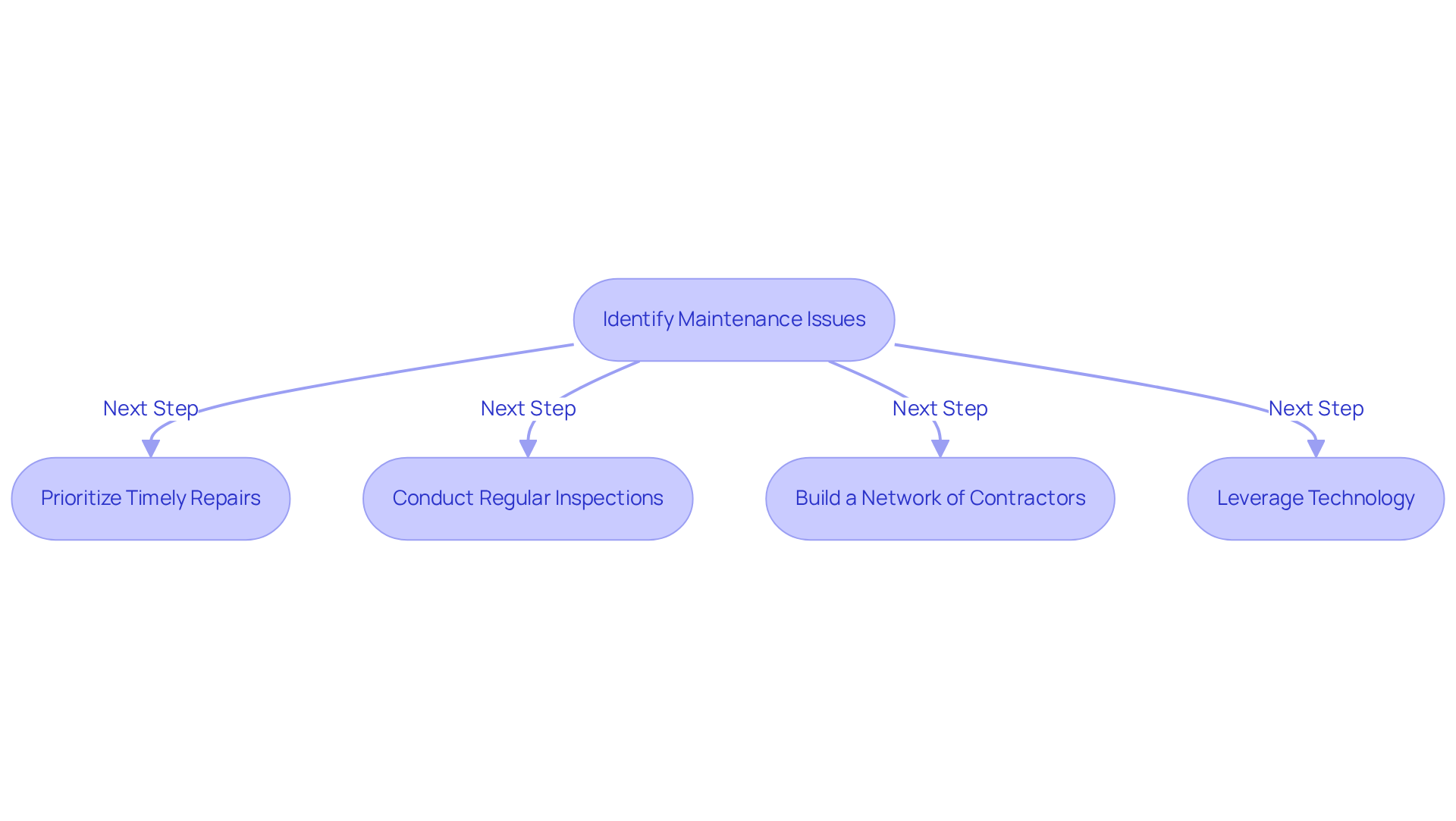 This flowchart guides you through the essential steps for maintaining your property. Start by identifying issues, then follow the arrows to see how to prioritize repairs, conduct inspections, build a contractor network, and use technology to manage everything efficiently.