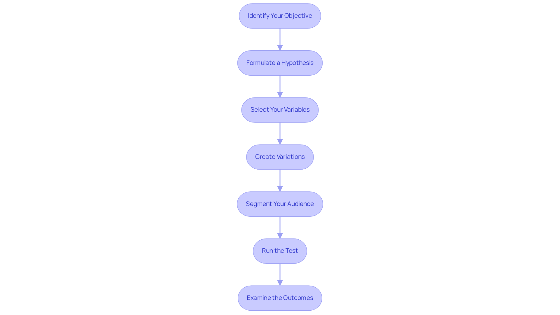 Each box represents a crucial step in the A/B testing process. Follow the arrows to see how each step leads to the next, ensuring a systematic approach to optimizing your sales strategies.