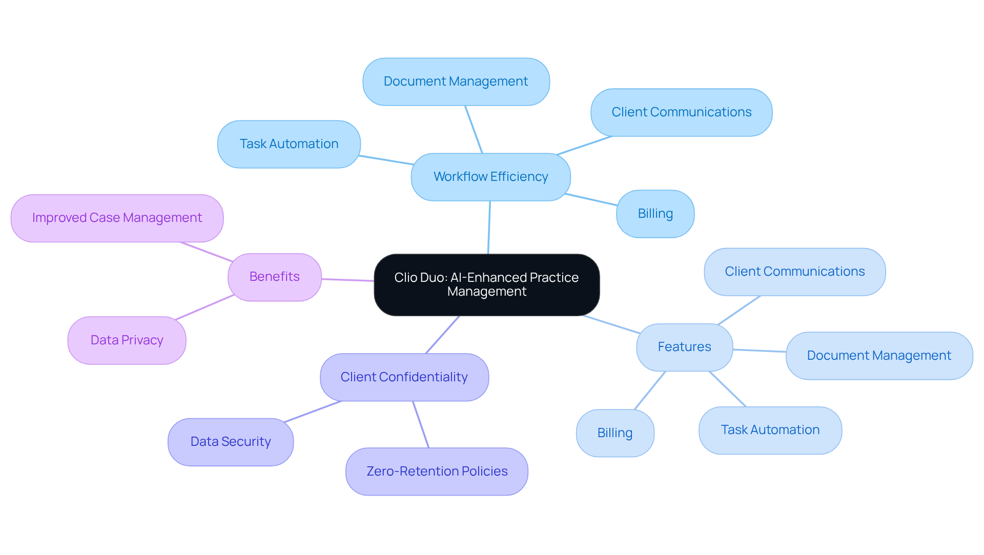 The center represents Clio Duo, and the branches show its features and benefits. Each color-coded branch helps you see how different aspects contribute to the overall efficiency and security of the platform.