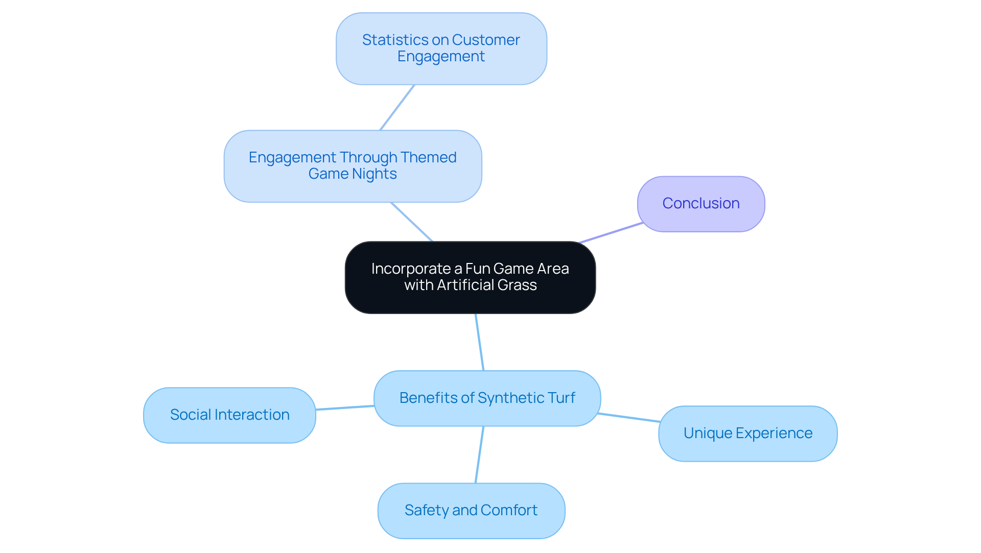 The central idea is about creating a fun game area. Each branch shows different benefits and strategies, helping you understand how artificial grass can enhance the bar experience. The central idea is about creating a fun game area. Each branch shows different benefits and strategies, helping you understand how artificial grass can enhance the bar experience.