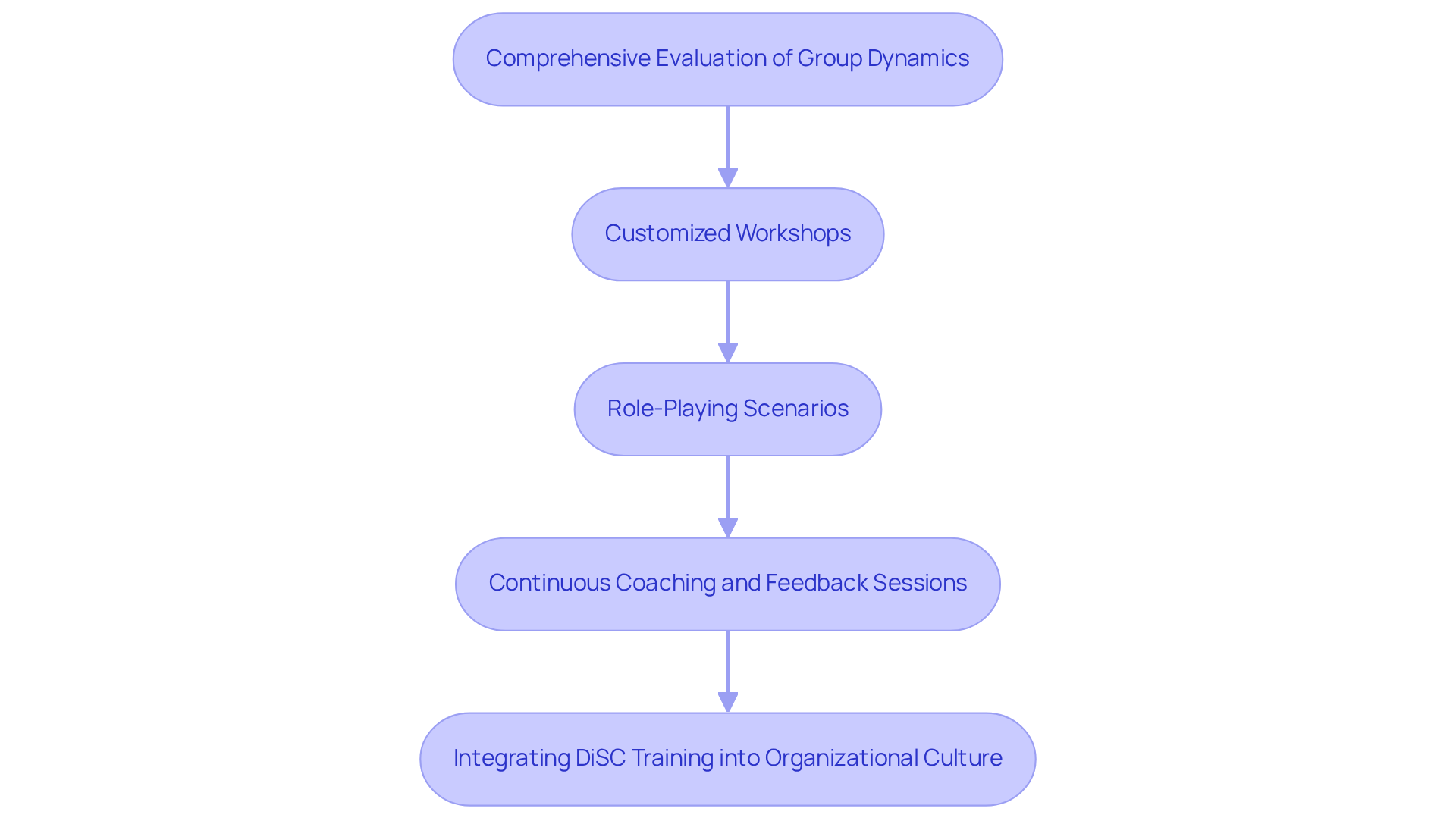 Each box represents a step in the training process. Follow the arrows to see how each step leads to the next, ultimately aiming for a cultural shift in the organization.