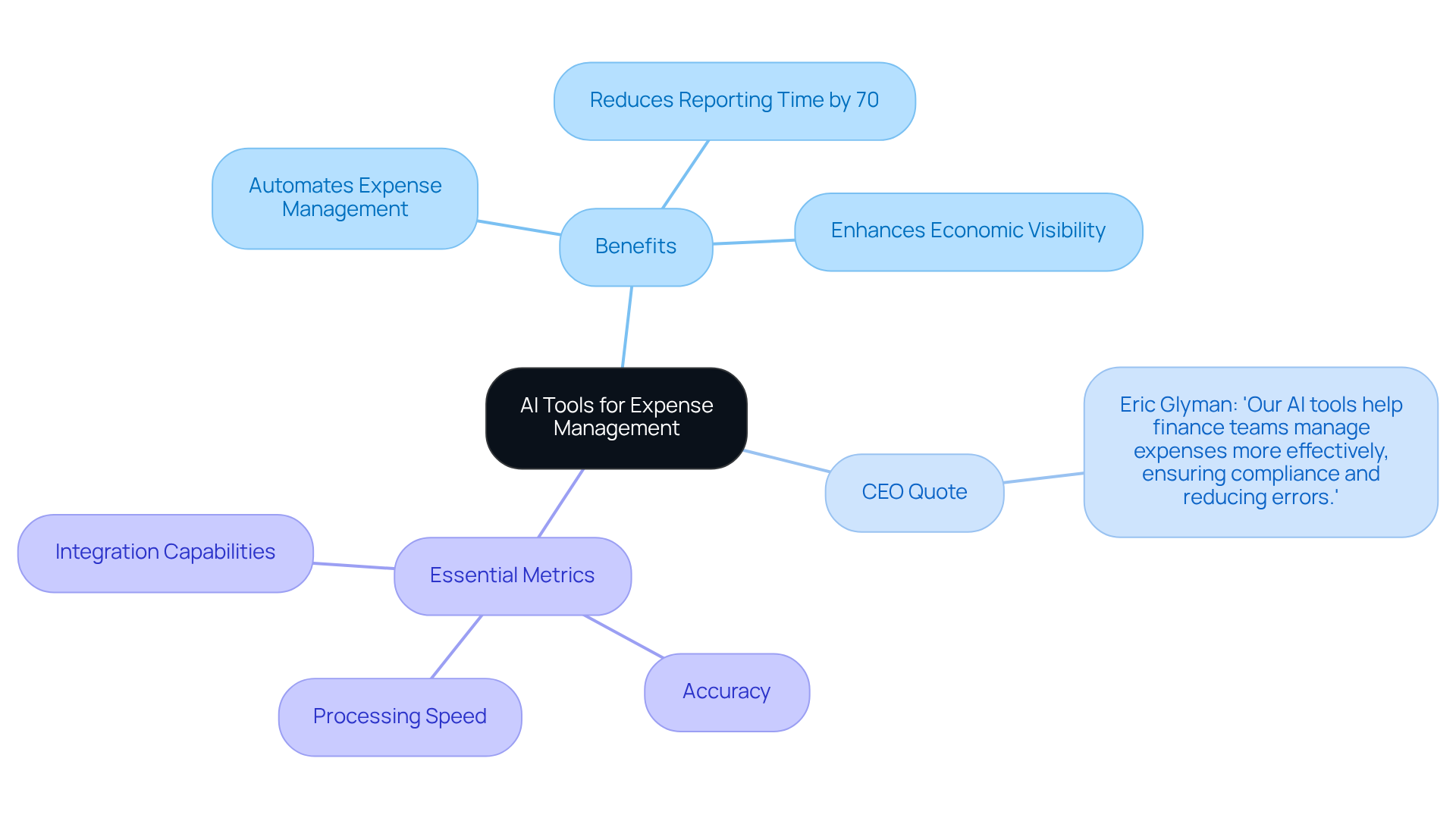 Start at the center with the main topic, then explore the branches to see the benefits, a key quote, and the important metrics to consider when choosing AI solutions.