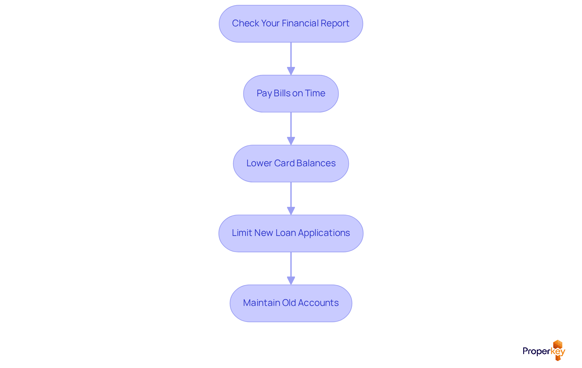 Each box represents a step you can take to boost your credit score. Follow the arrows to see the order of actions you should consider for the best results. Each box represents a step you can take to boost your credit score. Follow the arrows to see the order of actions you should consider for the best results.
