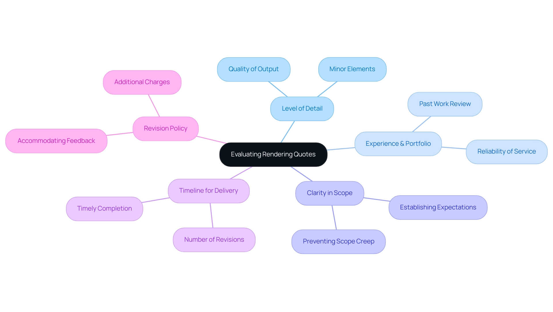 Each branch represents a key factor clients should consider, with colors indicating different criteria for evaluation.