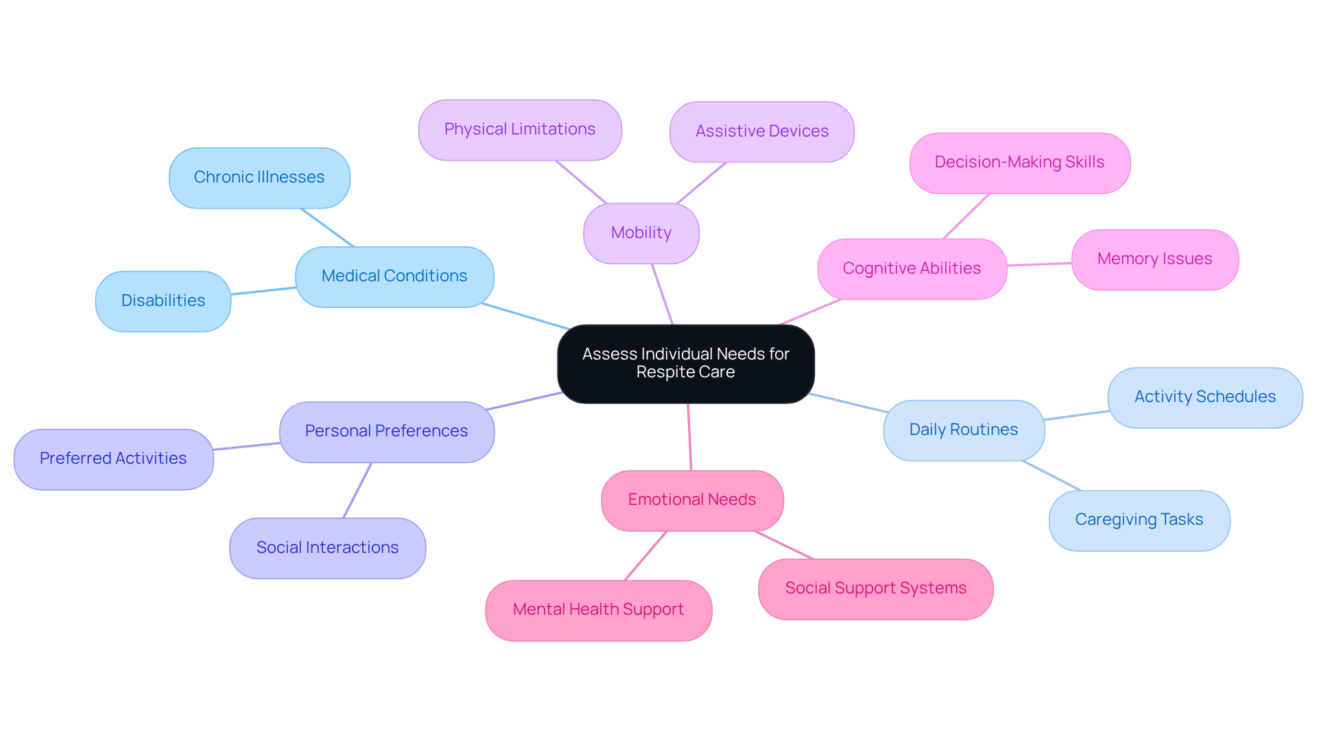The central node represents the main focus of assessing needs, while the branches show different factors to consider. Each branch highlights an important aspect that caregivers should evaluate to provide effective and personalized support.