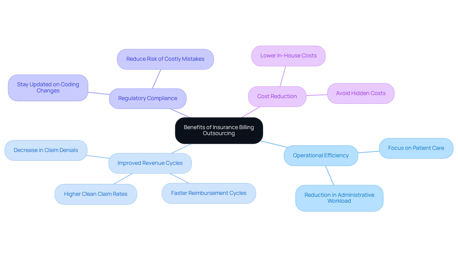 This mindmap starts with the central idea of insurance billing outsourcing and branches out to show its various benefits. Each branch represents a key advantage, and the sub-branches provide more details or examples. This layout helps you see how outsourcing can improve both financial management and patient care.