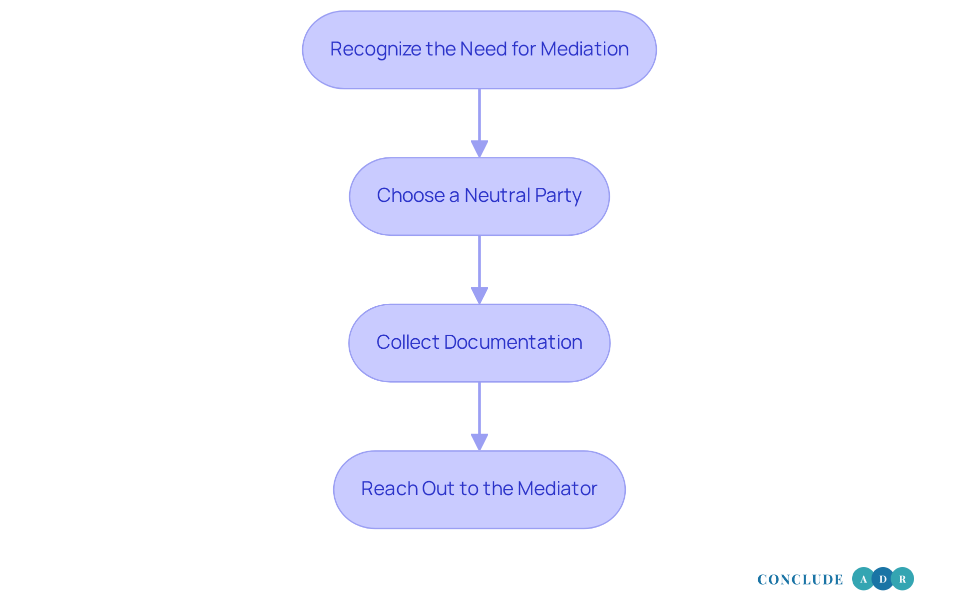 Each box represents a step in the mediation process. Follow the arrows to see how to move from recognizing the need for mediation to reaching out to a mediator.