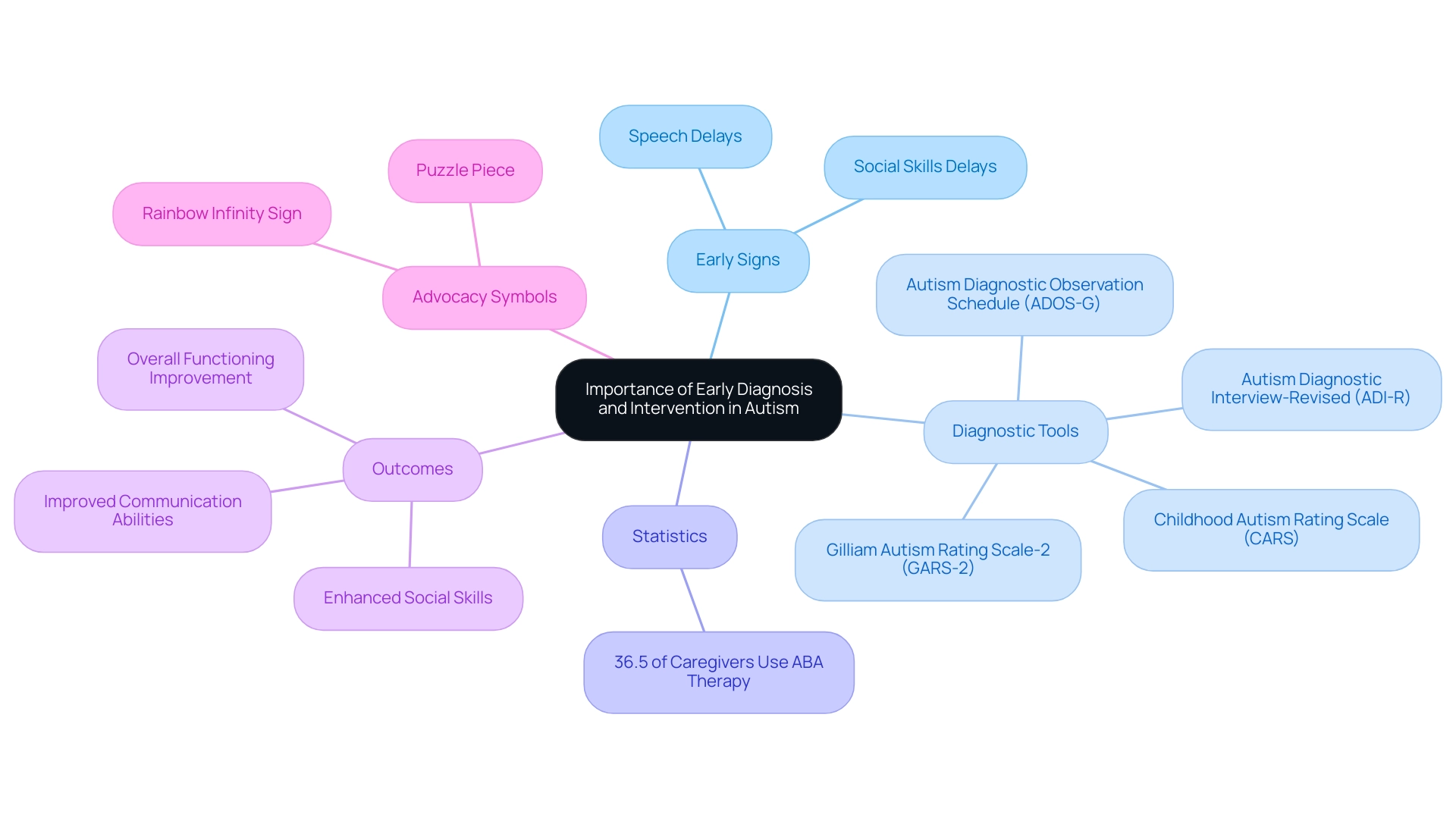 The central node represents the overall theme, with branches indicating key areas of focus and their respective subcategories.