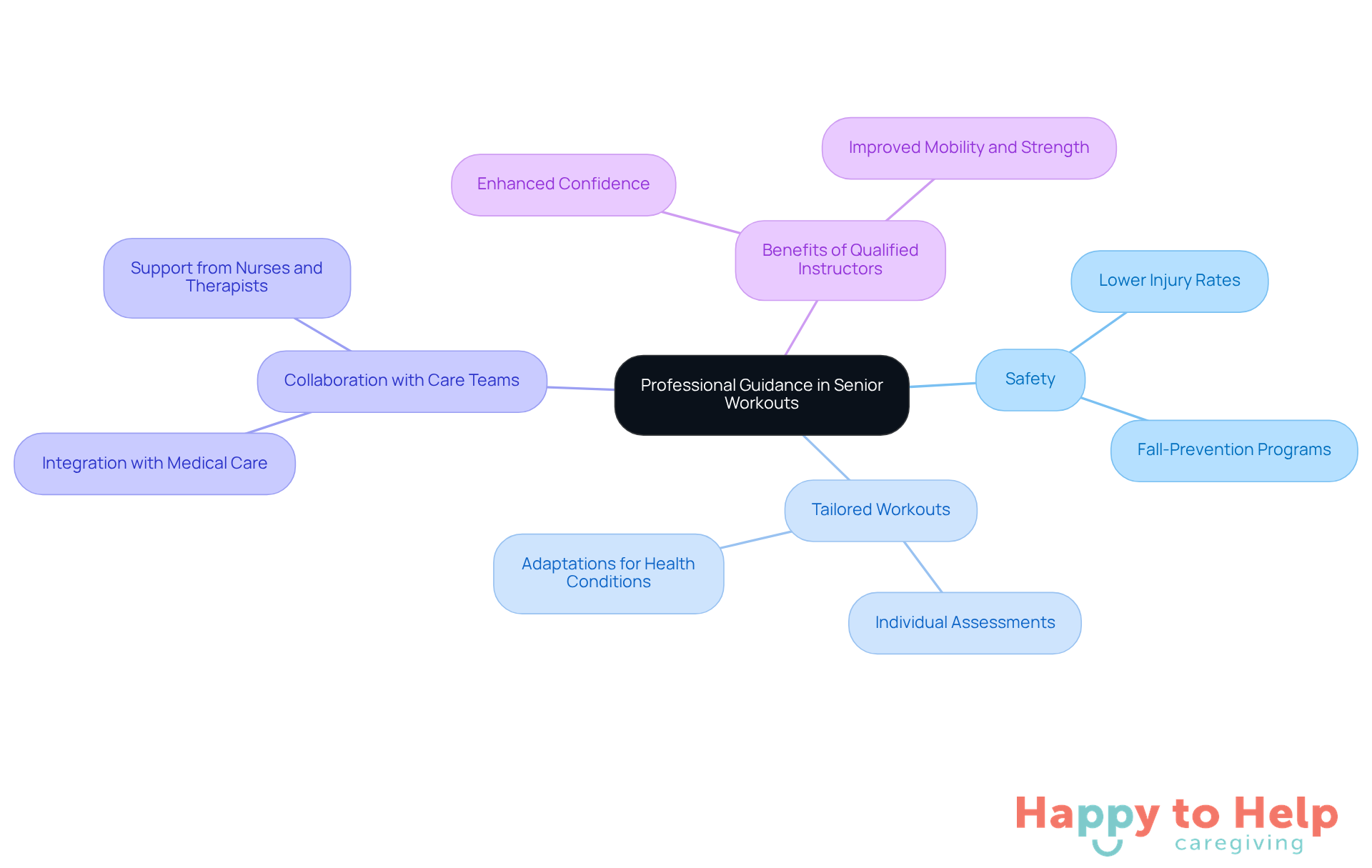 The central node represents the main theme, while the branches show different aspects of how qualified instructors contribute to safe and effective workouts for seniors. Each sub-point provides more detail on the benefits and practices involved.